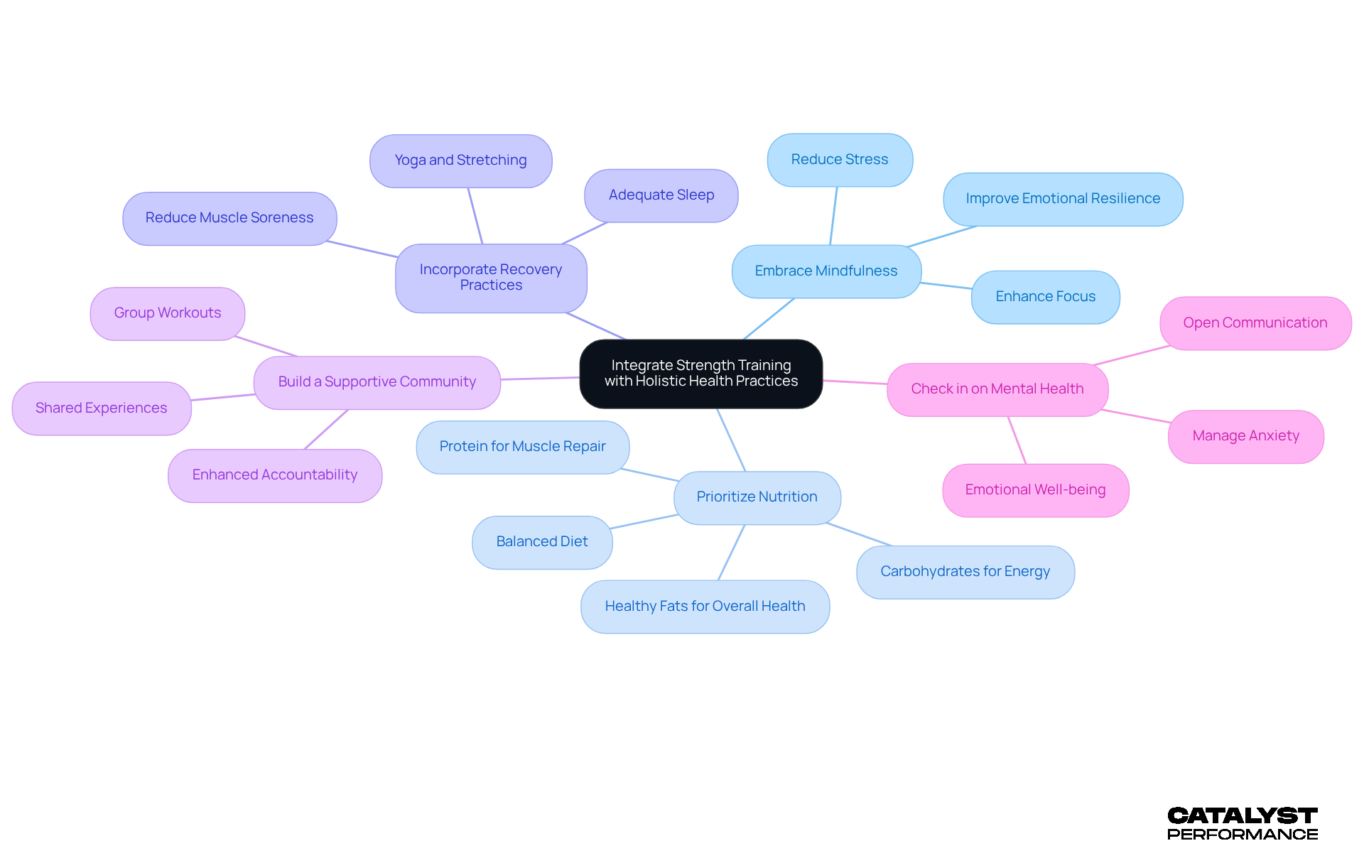 The central node represents the main theme, while each branch shows a strategy that supports your fitness journey. Follow the branches to explore how each practice contributes to a balanced approach to health and fitness.