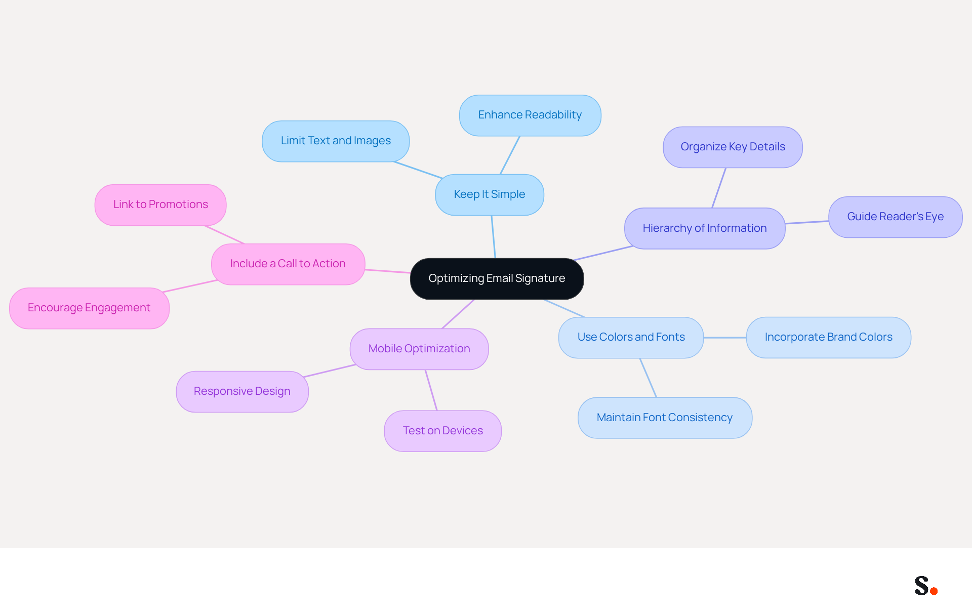 This mindmap starts with the main idea of optimizing email signatures at the center. Each branch represents a key practice to follow, and you can explore further details by following the sub-branches. It's a great way to see how each practice contributes to better branding and engagement. This mindmap starts with the main idea of optimizing email signatures at the center. Each branch represents a key practice to follow, and you can explore further details by following the sub-branches. It's a great way to see how each practice contributes to better branding and engagement.