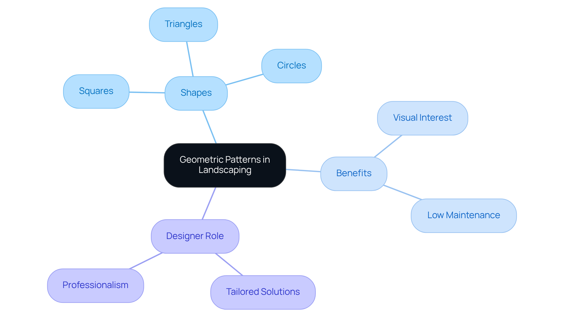 The center shows the main idea of using geometric patterns, and the branches illustrate different shapes, their benefits, and how designers contribute to creating beautiful outdoor spaces.