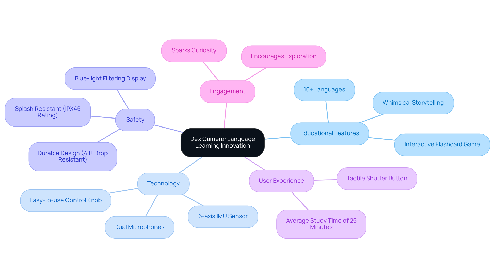 The central node represents the Dex Camera, and each branch shows a different aspect of its features. Explore the branches to see how each feature contributes to making language learning fun and effective for kids!