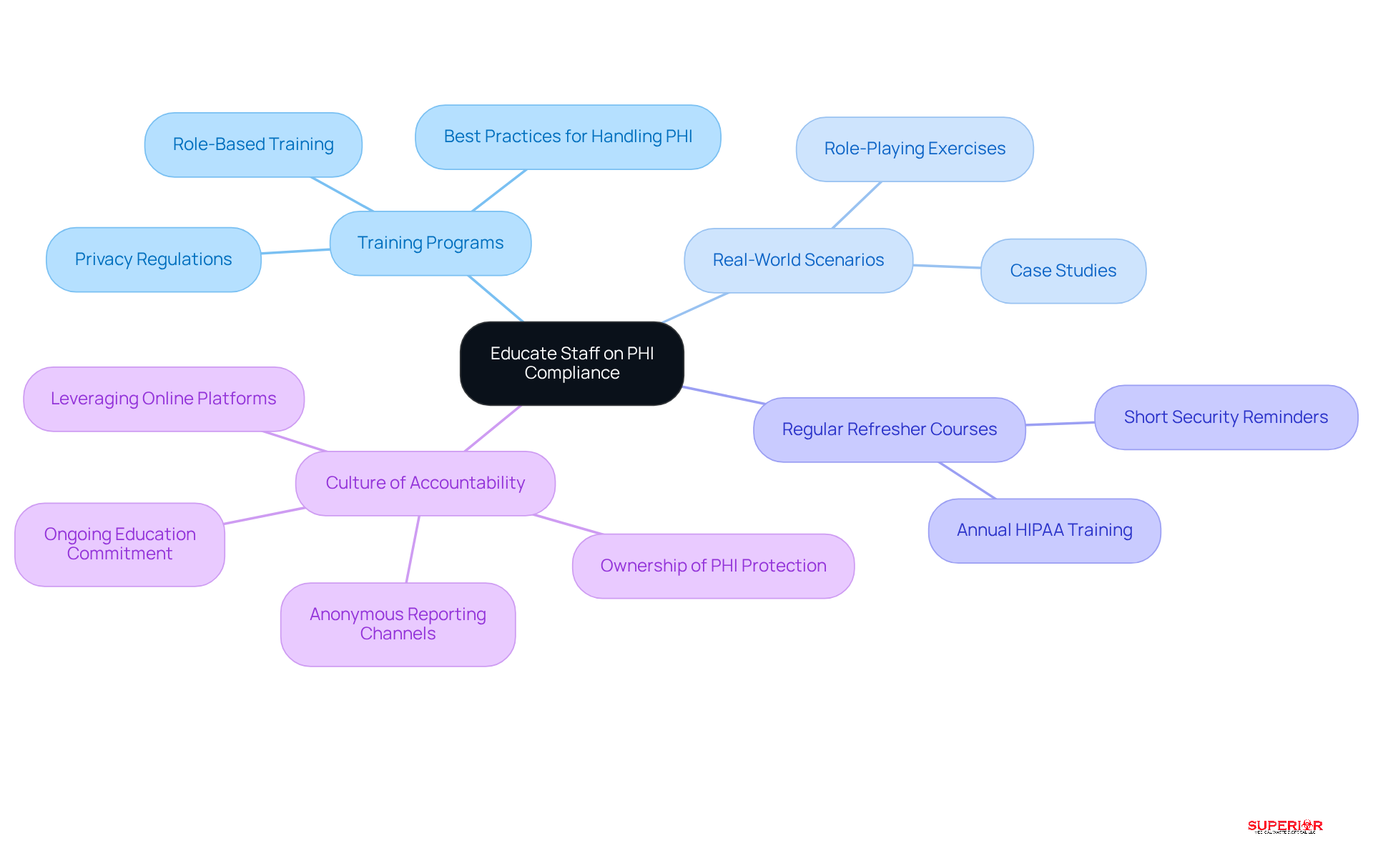 This mindmap starts with the main goal of educating staff on PHI compliance at the center. Each branch represents a key strategy, and the sub-branches provide specific actions or examples related to that strategy. Follow the branches to see how each part contributes to the overall goal of effective PHI compliance.