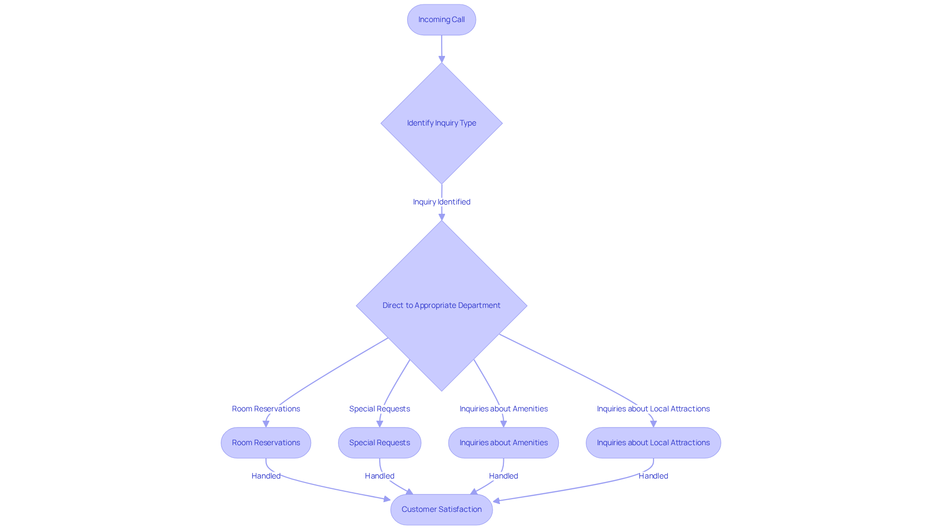 Follow the arrows to see how an incoming call is processed. Each box represents a step in directing the call, leading ultimately to improved customer satisfaction. Follow the arrows to see how an incoming call is processed. Each box represents a step in directing the call, leading ultimately to improved customer satisfaction.
