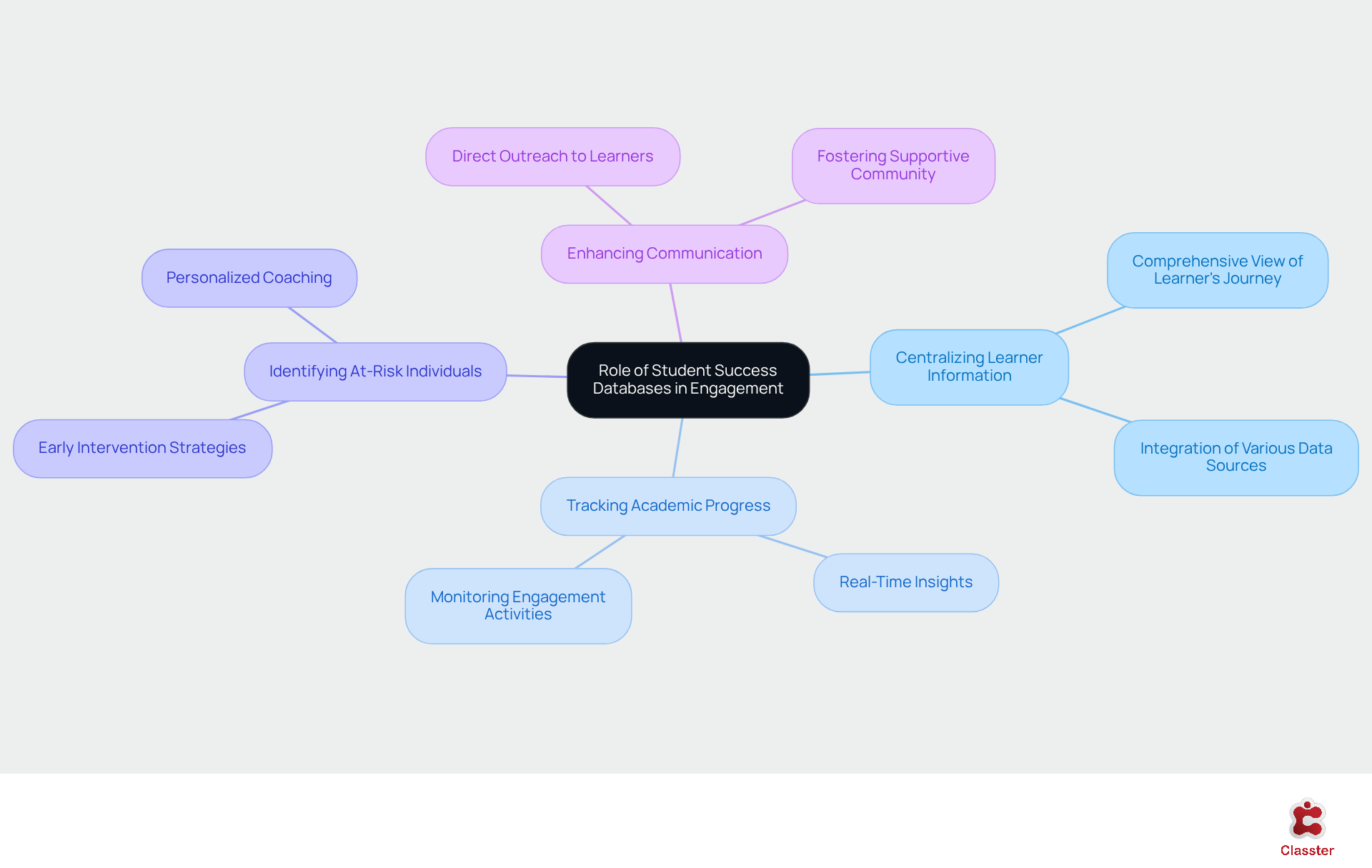 The central node represents the main topic, while the branches show key areas of impact. Each sub-branch provides more detail, helping you see how everything connects to improve student engagement and success. The central node represents the main topic, while the branches show key areas of impact. Each sub-branch provides more detail, helping you see how everything connects to improve student engagement and success.