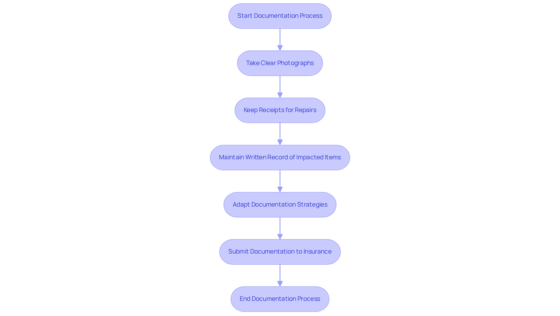 Follow the arrows to see each step in the documentation process. Each box represents an action you should take to ensure your claim is well-supported and increases your chances of fair compensation.