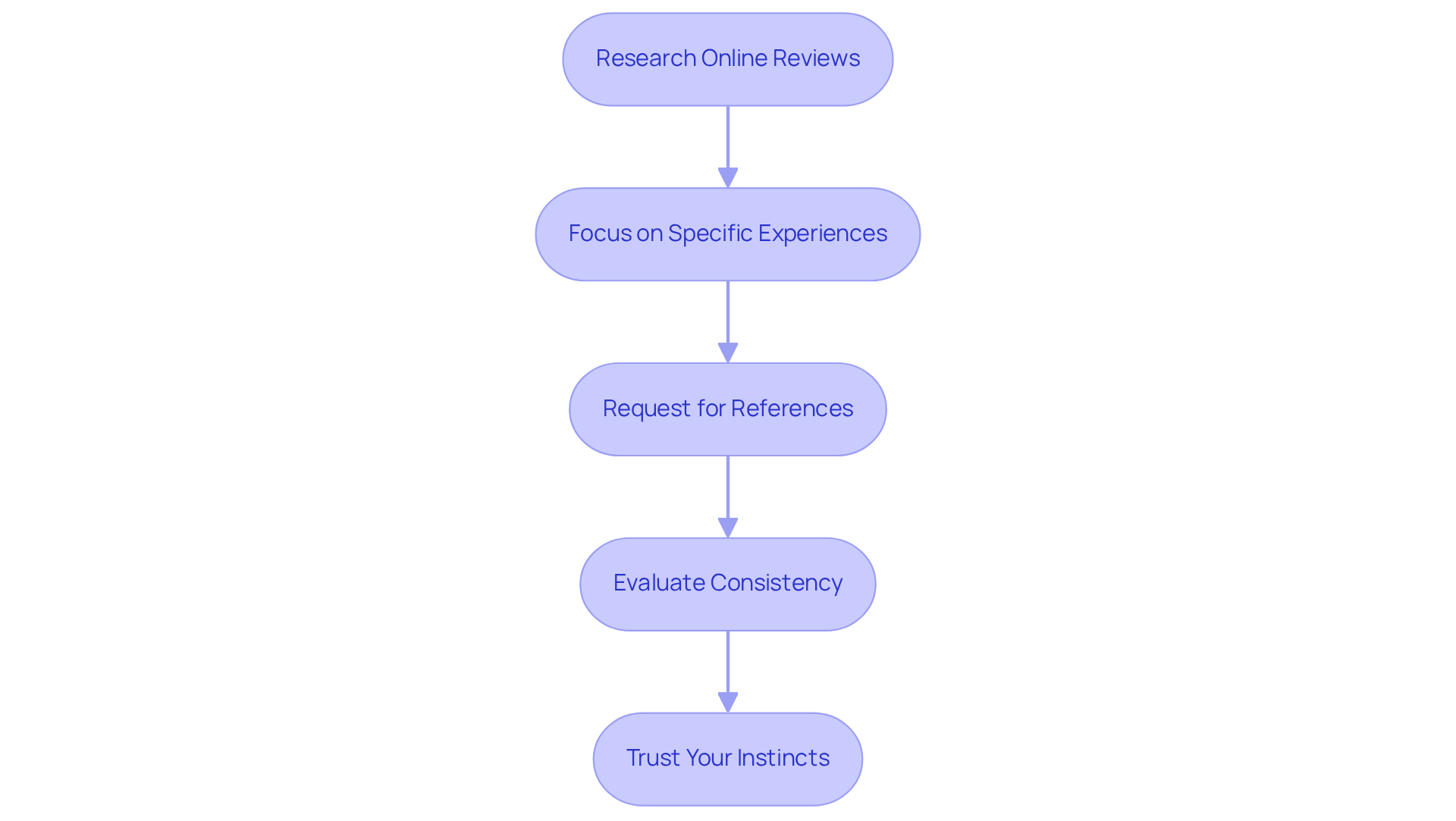 Each box represents a step in your journey to find the right aviation attorney. Follow the arrows to see how to navigate through client feedback effectively.
