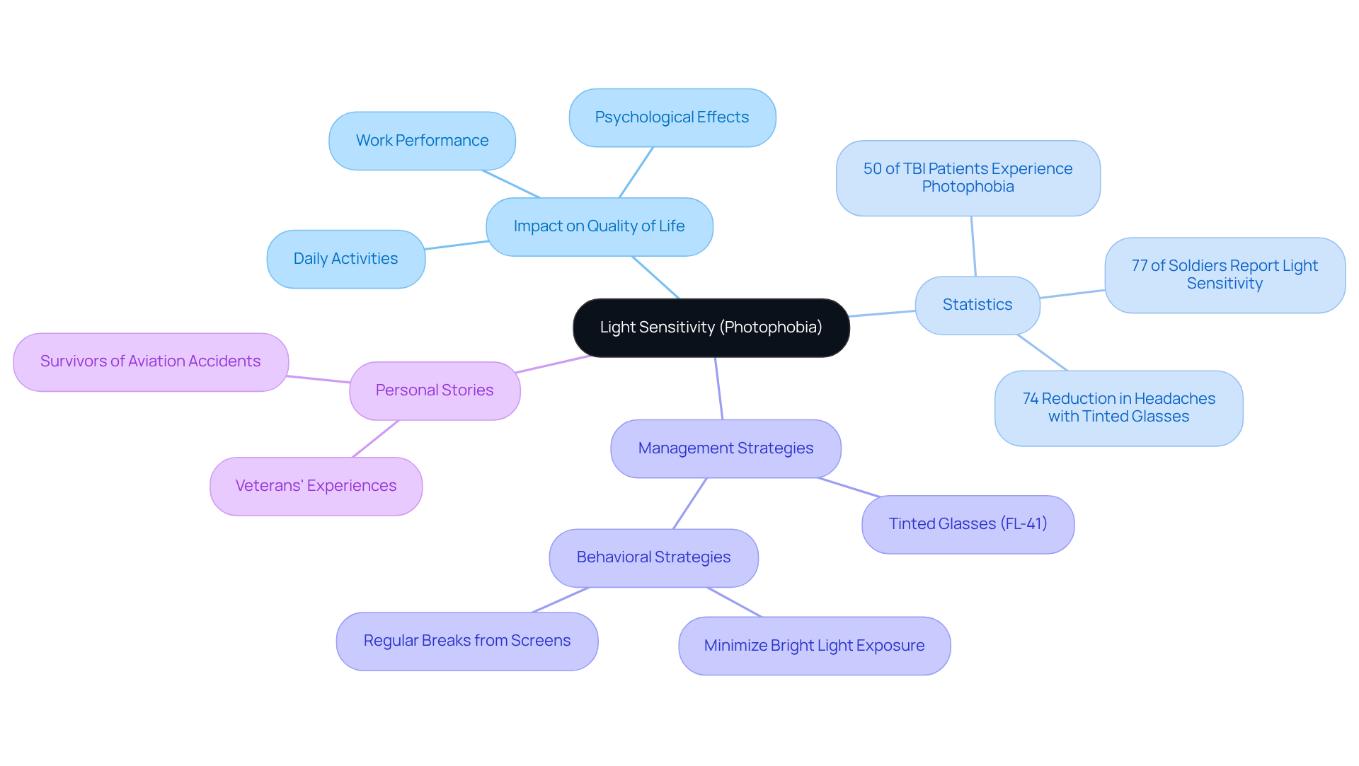 The central node represents light sensitivity, while the branches show how it affects individuals, including statistics, management options, and real-life experiences. Follow the branches to explore each aspect in detail.