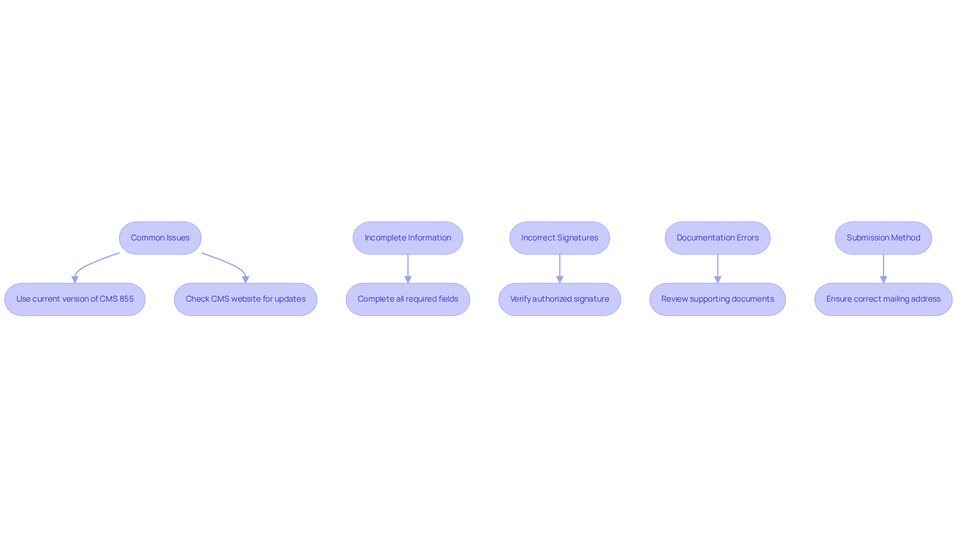 Each box represents a common issue you might face when filling out the CMS 855 form. The arrows guide you to the solutions that can help you resolve these issues, ensuring a smoother submission process. Each box represents a common issue you might face when filling out the CMS 855 form. The arrows guide you to the solutions that can help you resolve these issues, ensuring a smoother submission process.