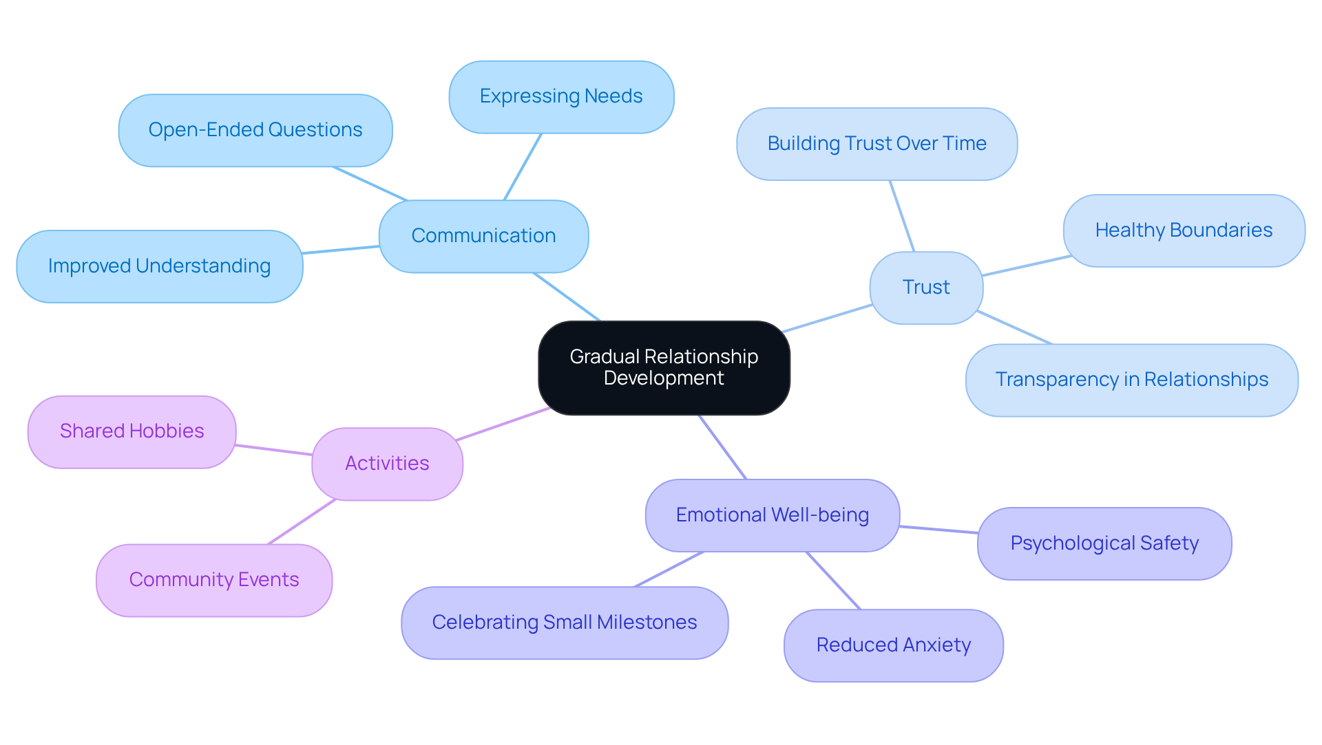 The center represents the main idea of taking relationships slow, while the branches show important aspects that support this approach. Each color-coded branch helps you see how communication, trust, and activities contribute to building meaningful connections.
