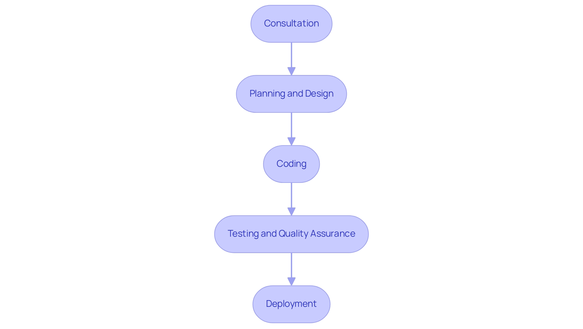 Each box represents a phase in the application development process, with arrows indicating the progression from one phase to the next.