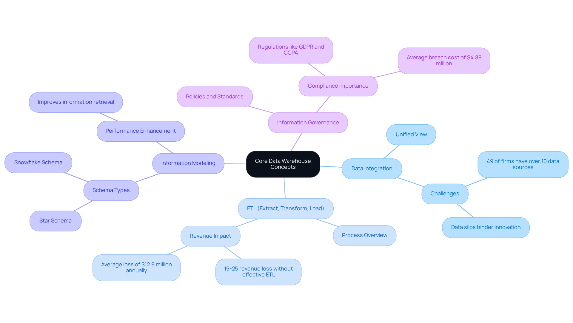 This mindmap starts with the main idea at the center and branches out to show the key concepts of data warehousing. Each branch represents a different concept, and the sub-branches provide additional details. Follow the connections to see how these concepts relate to each other and to the overall theme of optimizing data warehouse processes. This mindmap starts with the main idea at the center and branches out to show the key concepts of data warehousing. Each branch represents a different concept, and the sub-branches provide additional details. Follow the connections to see how these concepts relate to each other and to the overall theme of optimizing data warehouse processes.