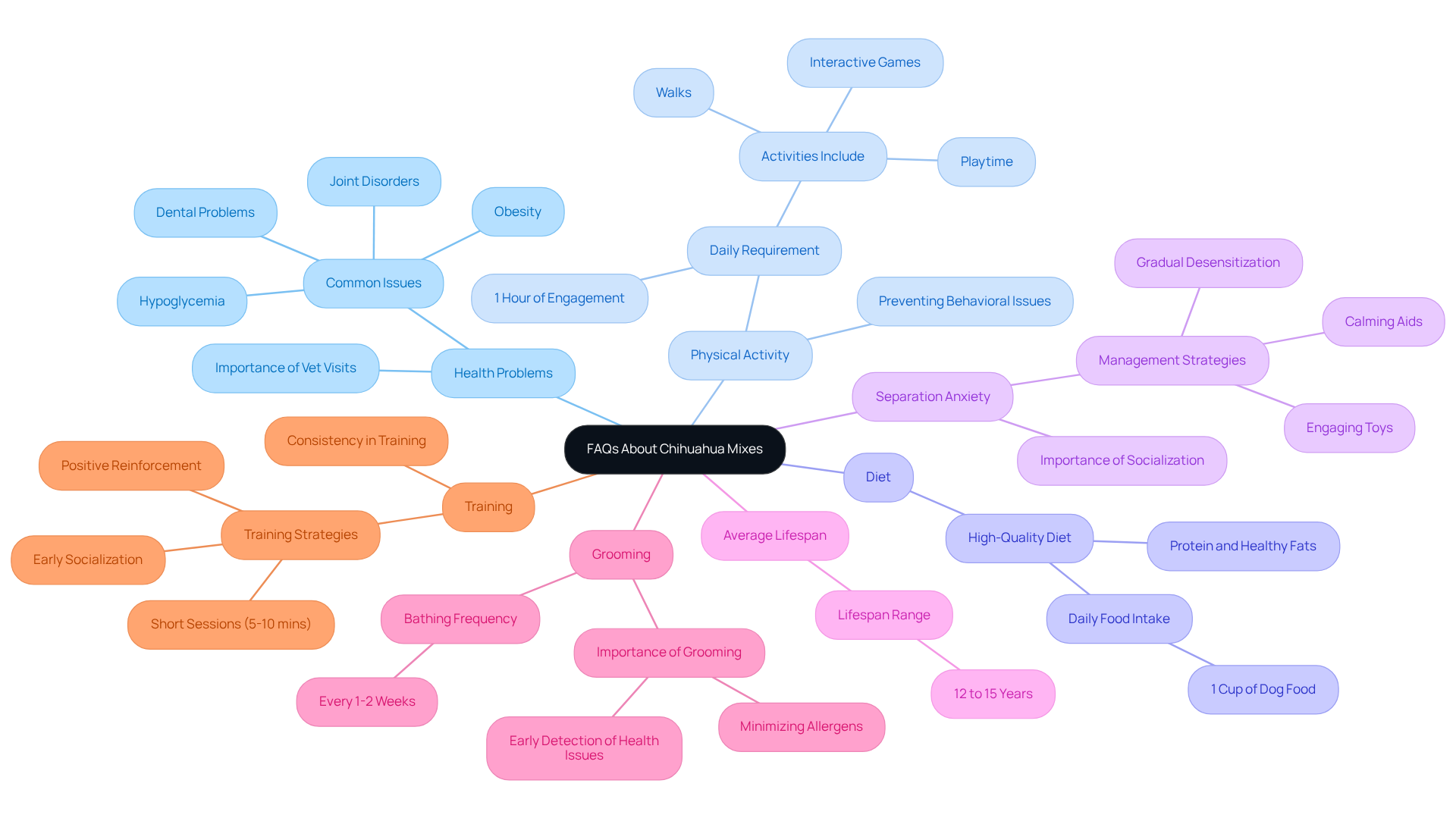 The central node represents the overarching topic of Chihuahua mixes, while each branch leads to specific questions and their answers, helping you easily find the information you need about caring for these adorable dogs.