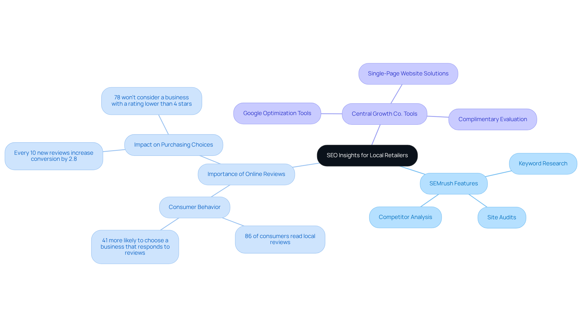 This mindmap starts with the main topic of SEO insights for local retailers. Each branch represents a key area of focus, and the sub-branches provide more detailed information. Follow the branches to see how different aspects of SEO connect and contribute to improving visibility.