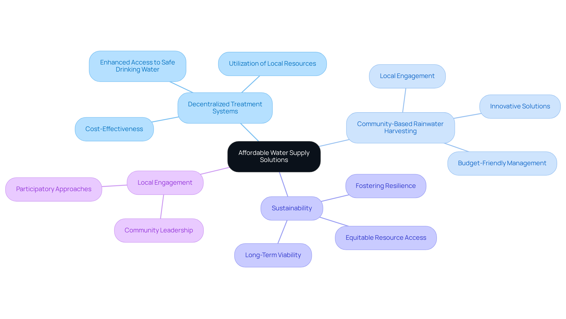 The central node represents the main theme, while the branches show different strategies and their benefits. Each color-coded branch helps you see how these ideas connect and contribute to enhancing community water systems. The central node represents the main theme, while the branches show different strategies and their benefits. Each color-coded branch helps you see how these ideas connect and contribute to enhancing community water systems.