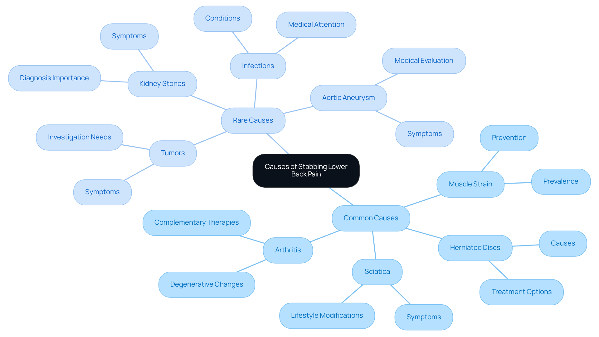 This mindmap helps you explore the various causes of stabbing lower back pain. Start at the center with the main topic, then follow the branches to see common causes like muscle strain and herniated discs, as well as rare causes like kidney stones and tumors. Each branch provides a quick overview of the conditions that can lead to pain, making it easier to understand the different triggers. This mindmap helps you explore the various causes of stabbing lower back pain. Start at the center with the main topic, then follow the branches to see common causes like muscle strain and herniated discs, as well as rare causes like kidney stones and tumors. Each branch provides a quick overview of the conditions that can lead to pain, making it easier to understand the different triggers.