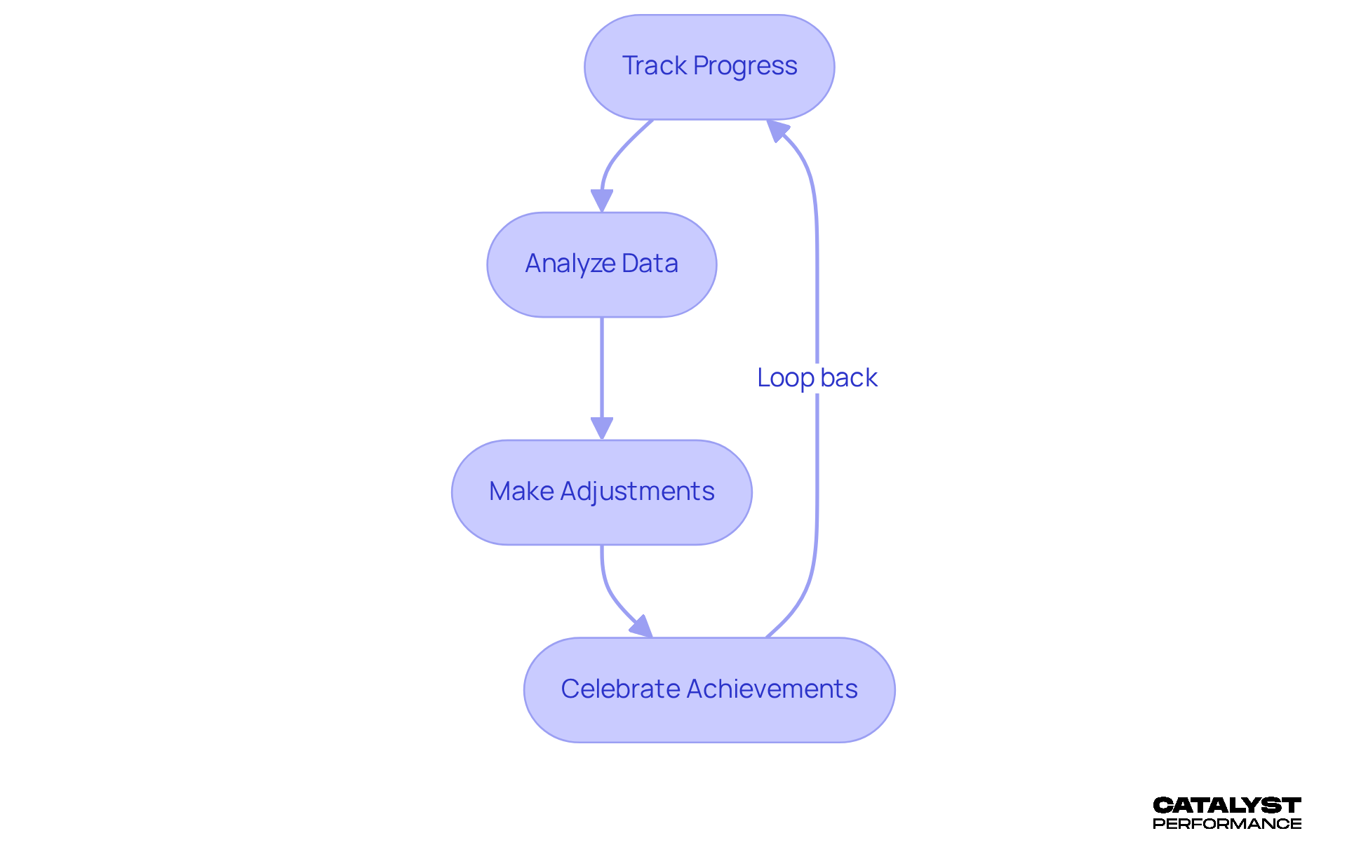 This flowchart shows the steps to effectively track your fitness progress. Start by logging your workouts, then analyze the data to see what changes are needed. After making adjustments, celebrate your achievements, and continue the cycle to stay motivated and on track. This flowchart shows the steps to effectively track your fitness progress. Start by logging your workouts, then analyze the data to see what changes are needed. After making adjustments, celebrate your achievements, and continue the cycle to stay motivated and on track.