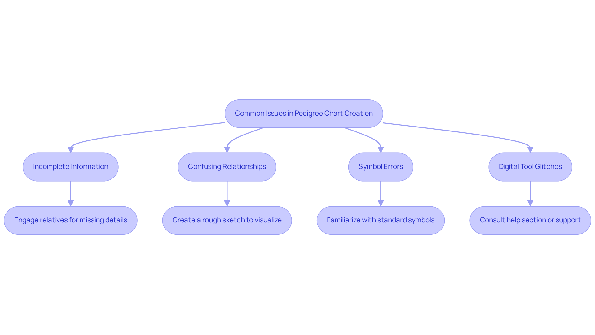 Follow the arrows to see common issues and how to solve them. Each box represents a challenge you might face, and the solutions will guide you through fixing them.