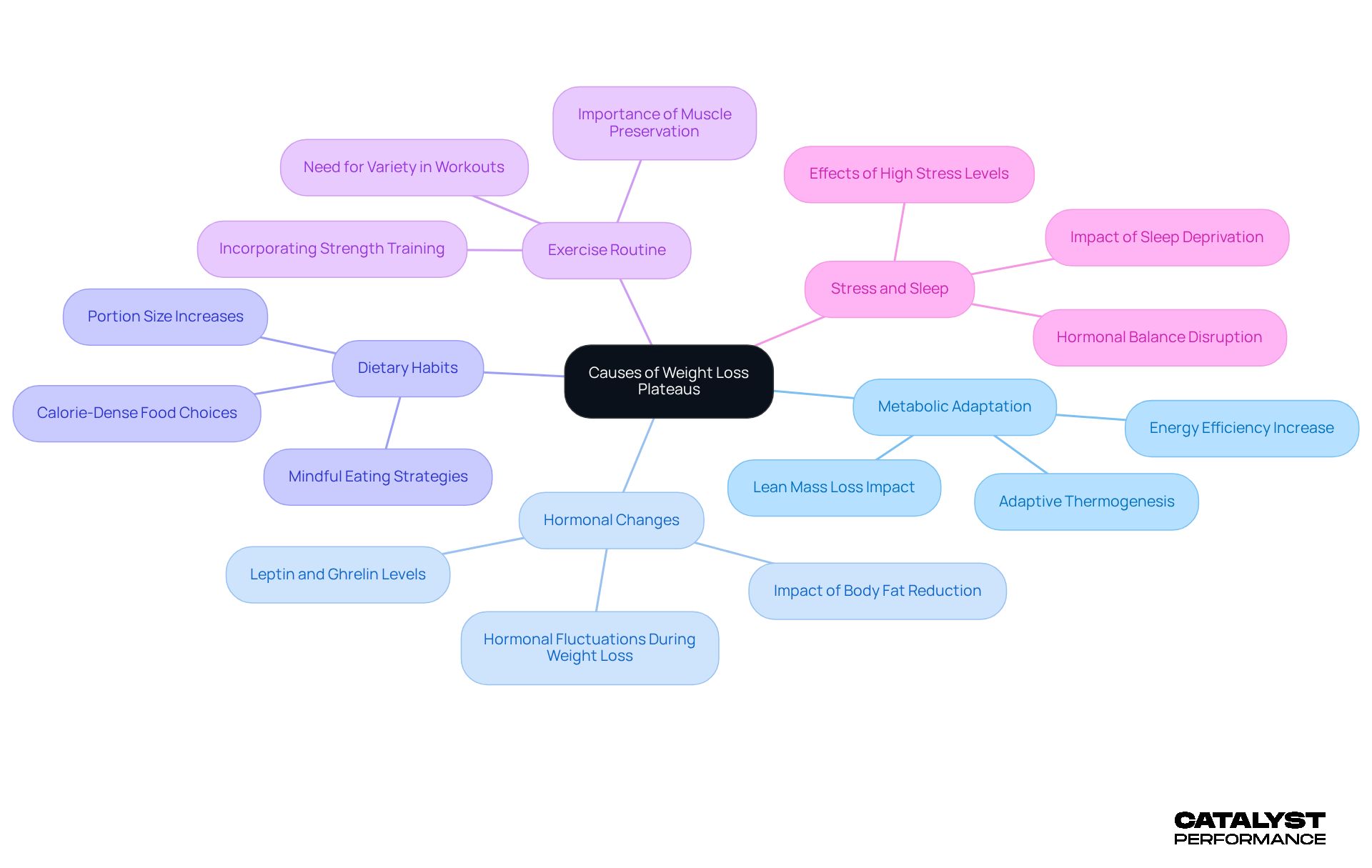 The central node represents the main topic of weight loss plateaus. Each branch shows a different cause, and the sub-branches provide additional details or strategies related to that cause. This layout helps you see how various factors contribute to the challenge of weight loss.
