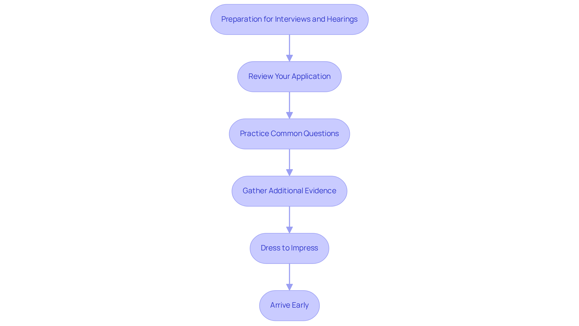 Each box represents a step in your preparation process. Follow the arrows to see the order in which you should tackle these tasks to feel confident and ready for your interview.
