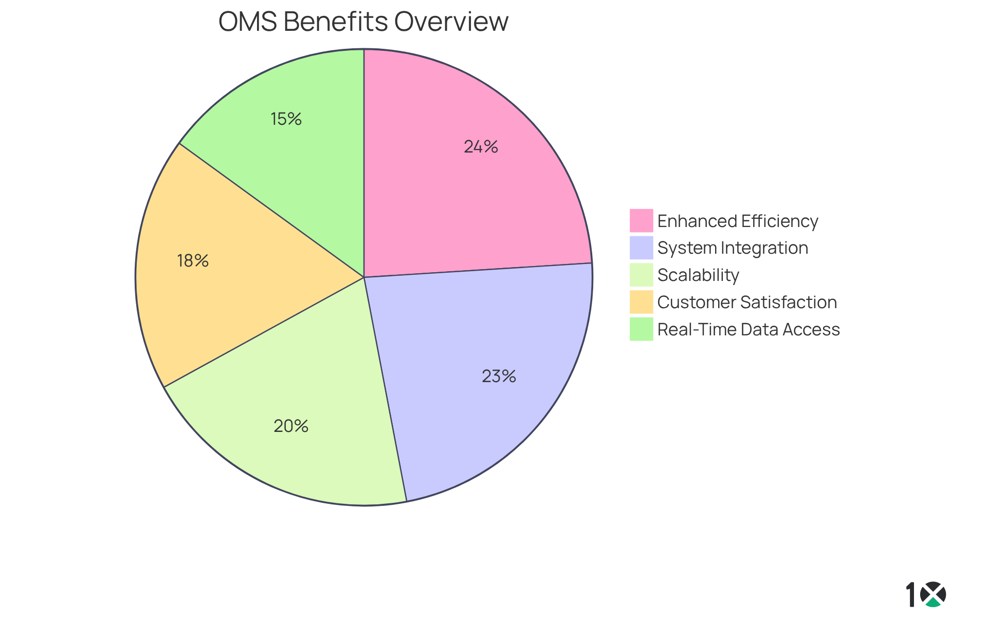 Each slice of the pie represents a different benefit of OMS. The size of the slice shows how much each benefit contributes to the overall performance. A larger slice means a greater impact! Each slice of the pie represents a different benefit of OMS. The size of the slice shows how much each benefit contributes to the overall performance. A larger slice means a greater impact!