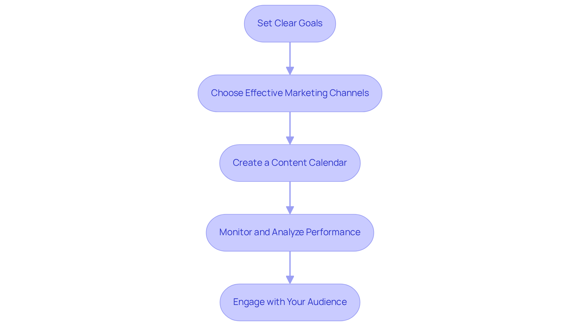 Each box represents a crucial step in your marketing journey. Follow the arrows to see how each action builds on the previous one, guiding you toward successful marketing implementation.