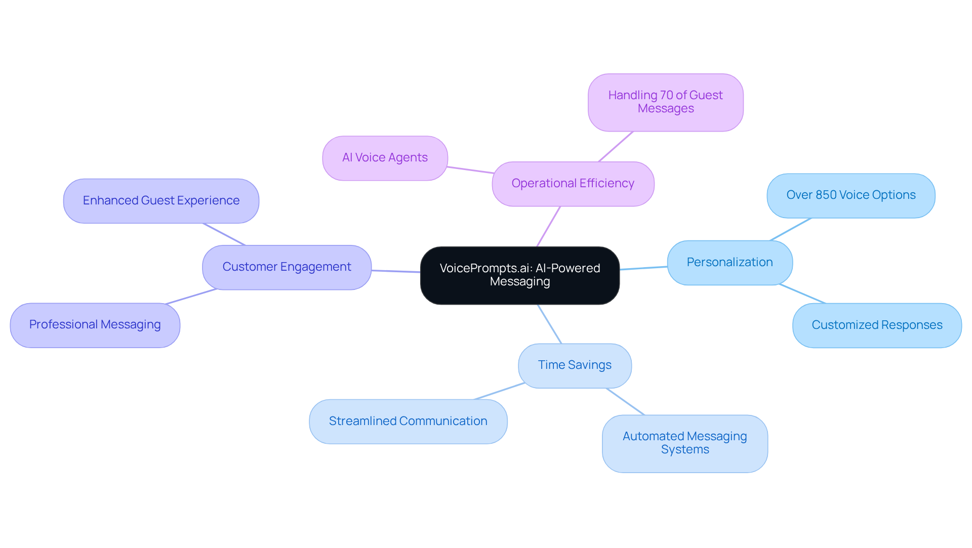 Start at the center with VoicePrompts.ai, and follow the branches to explore how it enhances communication through various features and benefits. Each color represents a different aspect of its impact on the hospitality industry. Start at the center with VoicePrompts.ai, and follow the branches to explore how it enhances communication through various features and benefits. Each color represents a different aspect of its impact on the hospitality industry.