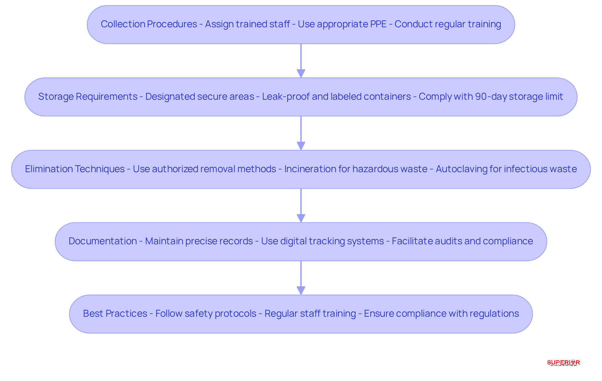 This flowchart outlines the steps healthcare facilities should take to manage medical waste safely. Follow the arrows to see how each stage connects, and check the boxes for key actions to ensure compliance and safety.