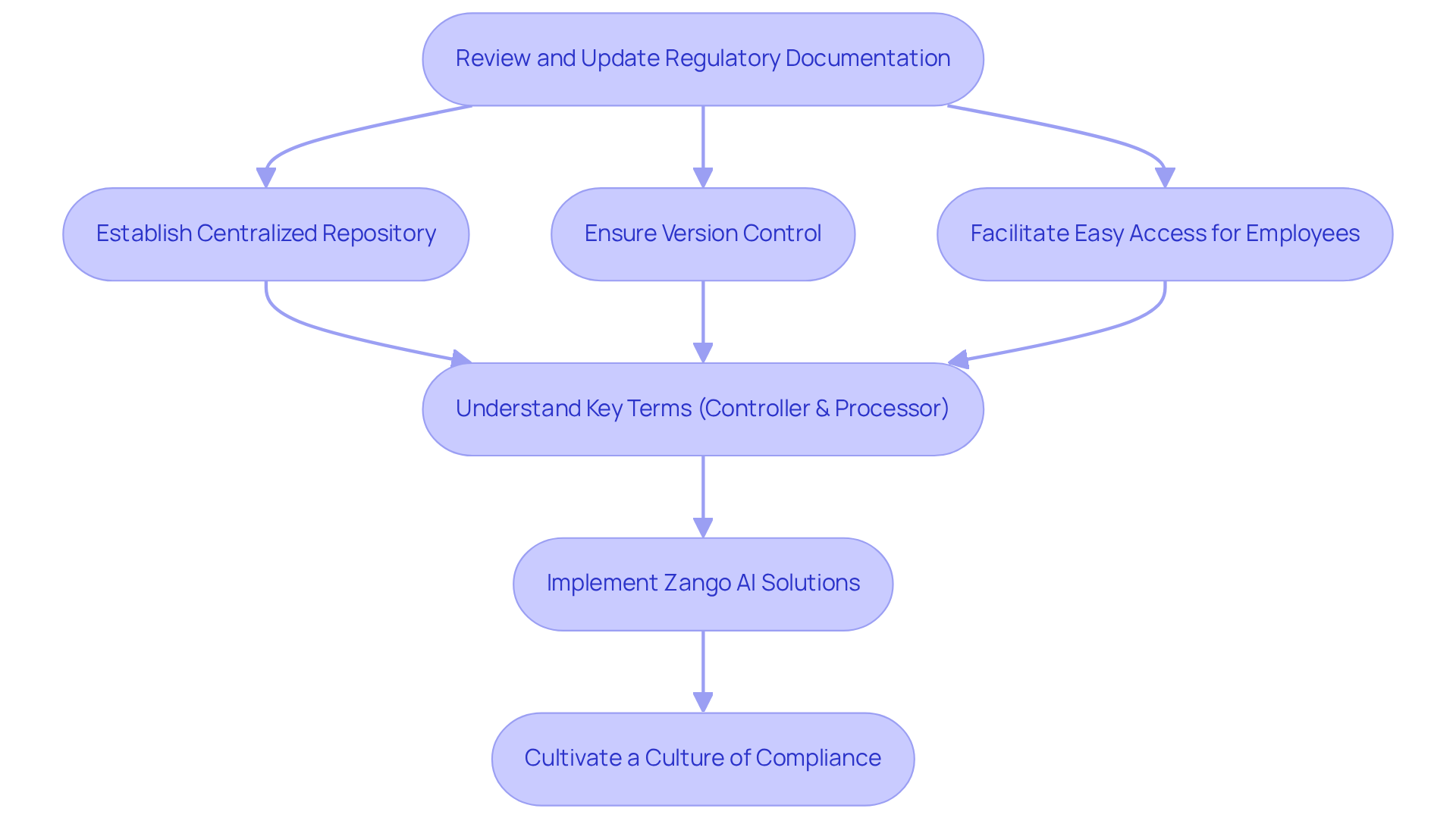 Each box represents a step in the policy management process. Follow the arrows to see how each action contributes to aligning with regulatory requirements and fostering a culture of compliance.