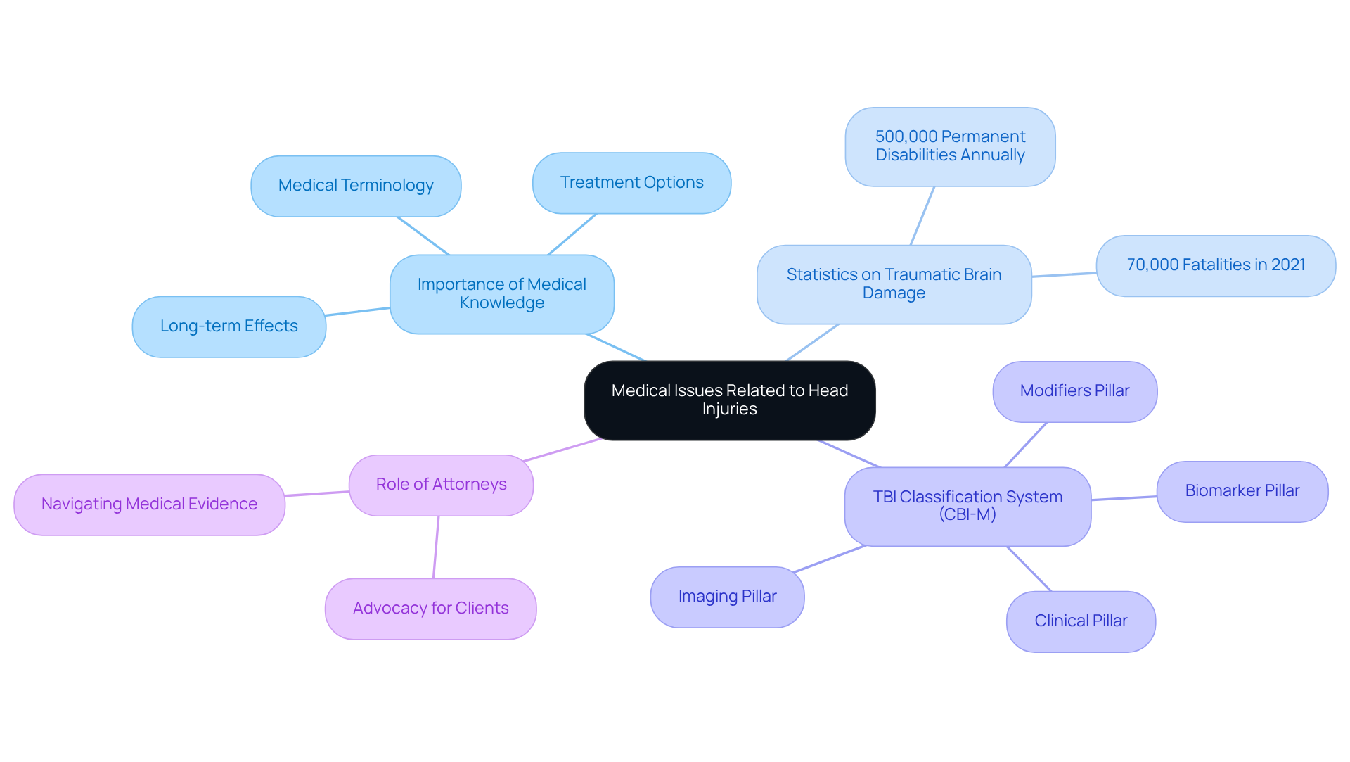 The central node represents the main topic, while branches show related areas of importance. Each sub-branch provides more detail, helping you see how medical knowledge impacts legal advocacy for head injury cases. The central node represents the main topic, while branches show related areas of importance. Each sub-branch provides more detail, helping you see how medical knowledge impacts legal advocacy for head injury cases.
