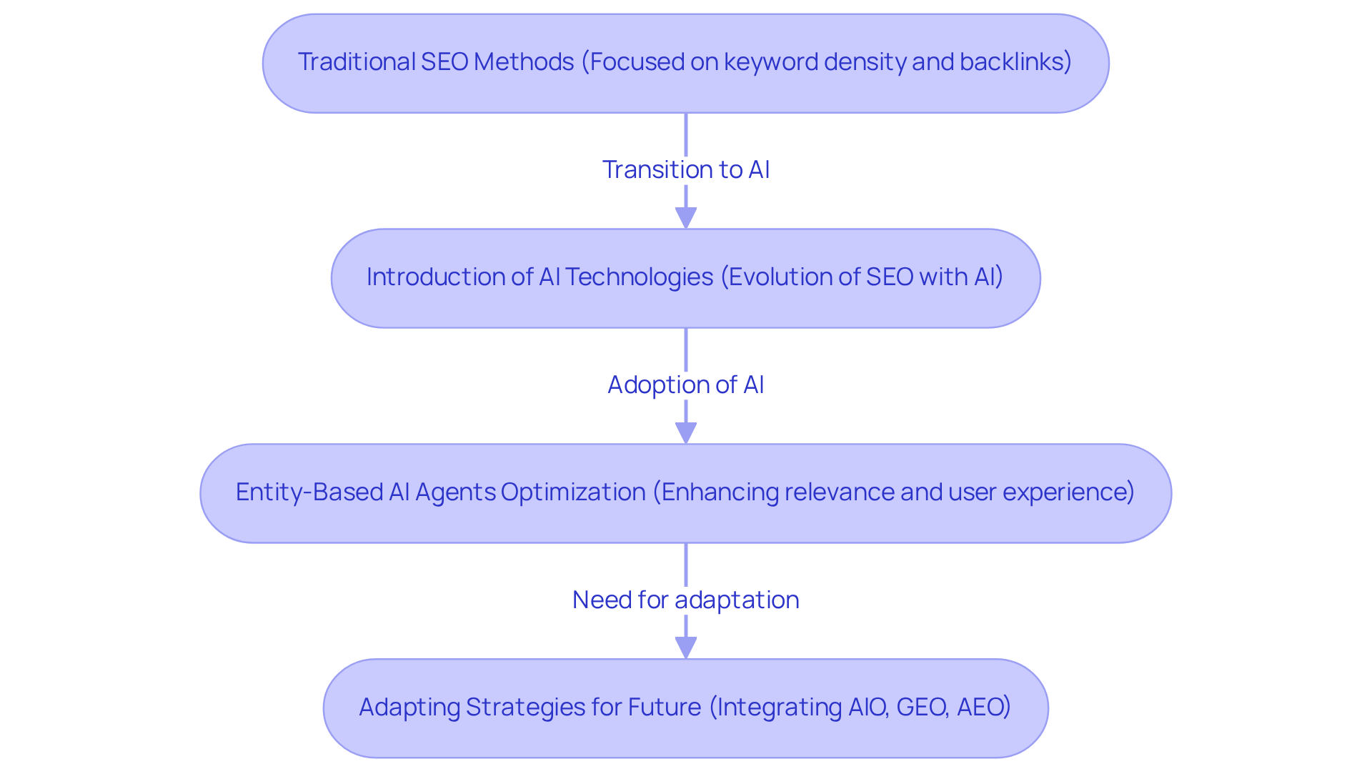 Follow the arrows to see how online optimization has evolved from traditional SEO to advanced AI methods. Each box represents a key step in this journey, showing how businesses can adapt to stay competitive. Follow the arrows to see how online optimization has evolved from traditional SEO to advanced AI methods. Each box represents a key step in this journey, showing how businesses can adapt to stay competitive.