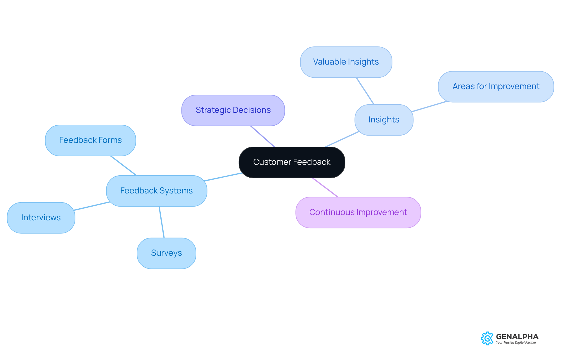 The central theme is customer feedback, with branches showing how it leads to different aspects of business improvement, such as systems used to gather feedback and the outcomes of analyzing that feedback. The central theme is customer feedback, with branches showing how it leads to different aspects of business improvement, such as systems used to gather feedback and the outcomes of analyzing that feedback.