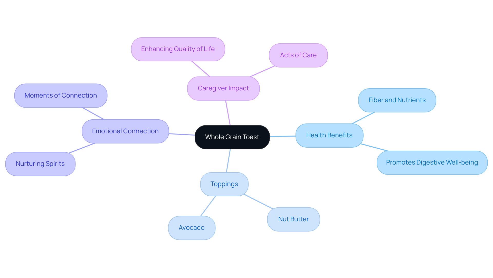 The central node represents whole grain toast, with branches showing different aspects like health benefits and emotional connections. Each branch highlights how this simple meal can enhance quality of life.