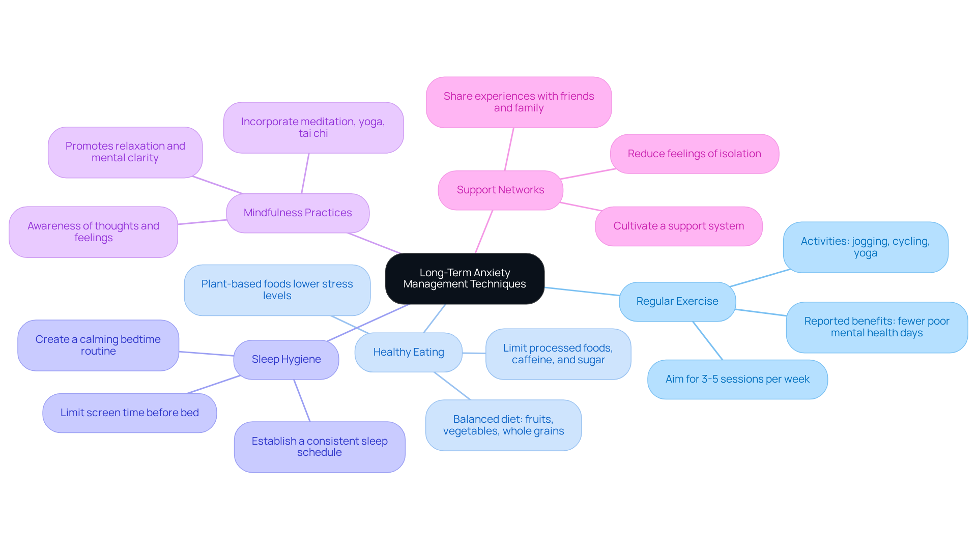 The central node represents the overall theme of managing anxiety. Each branch shows a different technique, and the sub-branches provide specific actions or insights related to that technique. This layout helps you see how various strategies connect and support each other in managing anxiety effectively.
