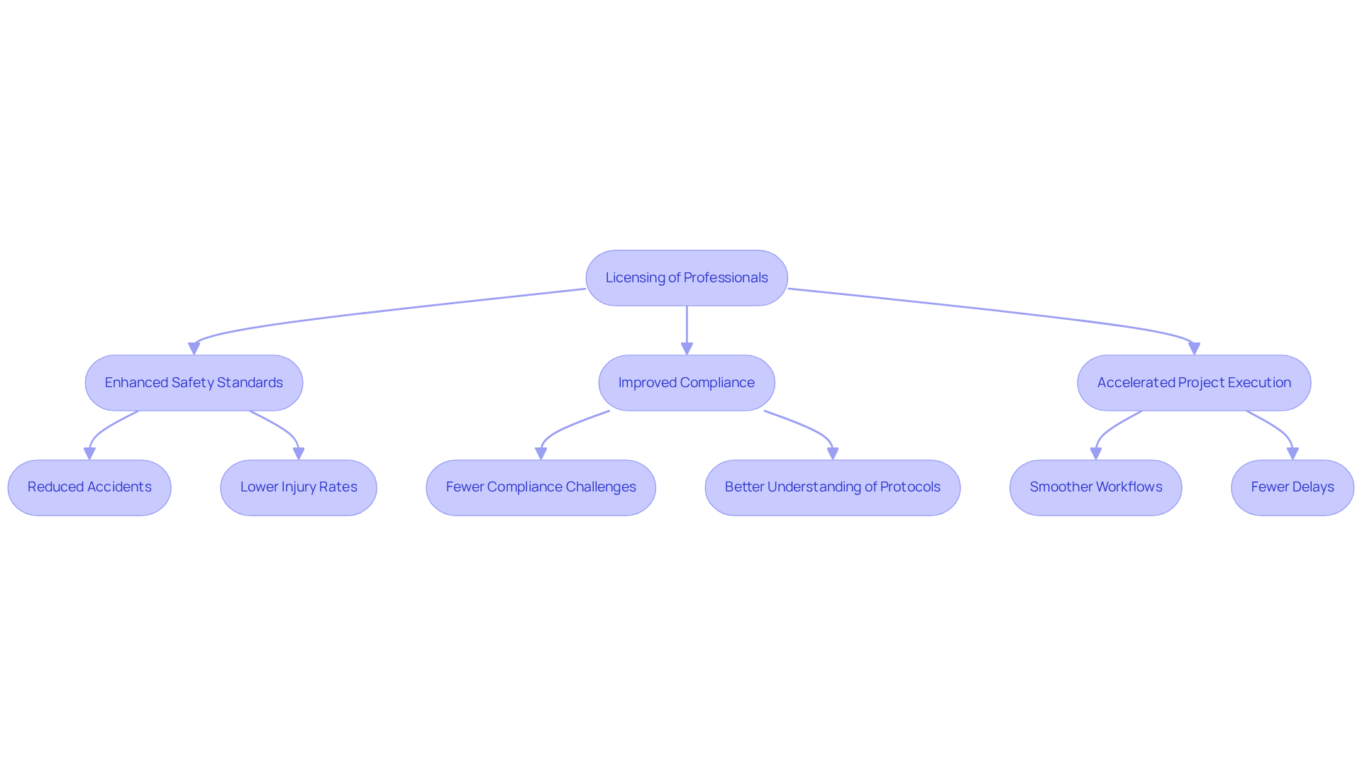 This flowchart shows how having licensed professionals influences various aspects of construction project management. Each branch represents a key area affected by licensing, helping you see the connections between safety, compliance, and project efficiency.