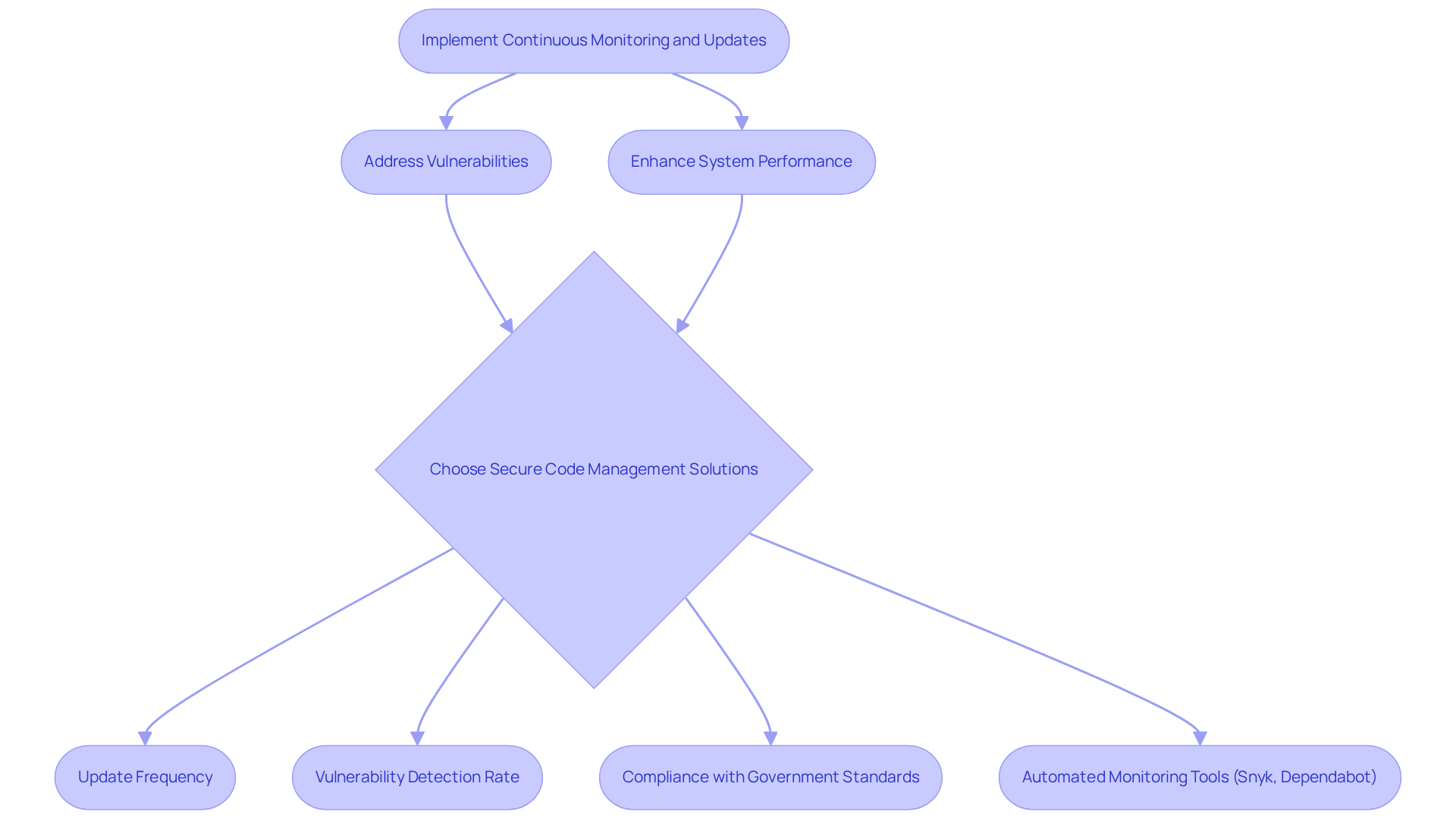 Follow the flow from implementing monitoring to choosing secure solutions. Each step shows how to enhance security and performance, with metrics guiding your decisions.