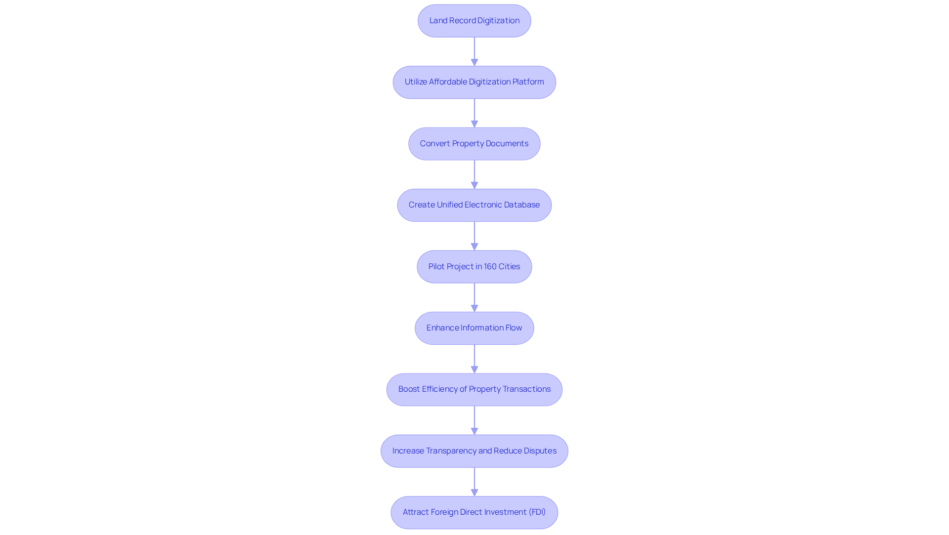 Each box represents a step in the digitization process. Follow the arrows to see how each action leads to the next, ultimately enhancing property management and fostering a transparent real estate market.