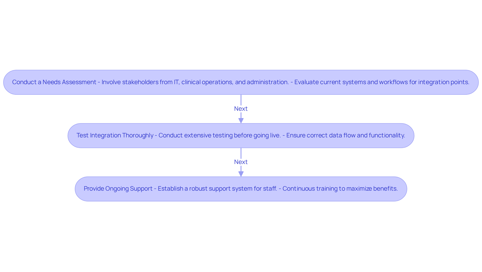 This flowchart outlines the essential steps for integrating patient self-scheduling software into healthcare systems. Each box represents a key practice, and the arrows show the order in which these practices should be followed to ensure a smooth integration process. This flowchart outlines the essential steps for integrating patient self-scheduling software into healthcare systems. Each box represents a key practice, and the arrows show the order in which these practices should be followed to ensure a smooth integration process.
