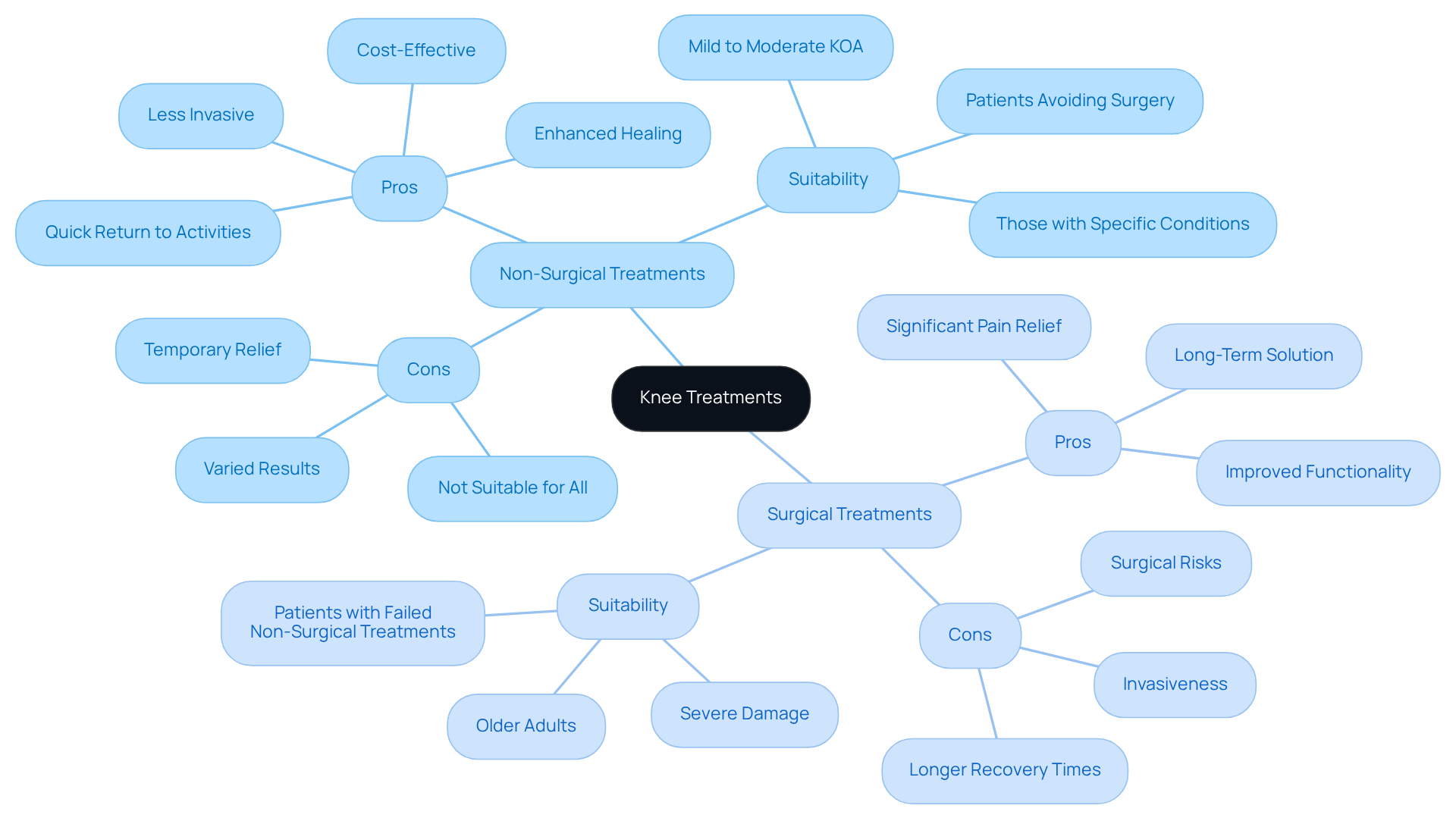 This mindmap illustrates the key differences between non-surgical and surgical treatments for knee pain. Each branch shows the pros and cons of each treatment type, helping you visualize the options available and what might work best for you. This mindmap illustrates the key differences between non-surgical and surgical treatments for knee pain. Each branch shows the pros and cons of each treatment type, helping you visualize the options available and what might work best for you.
