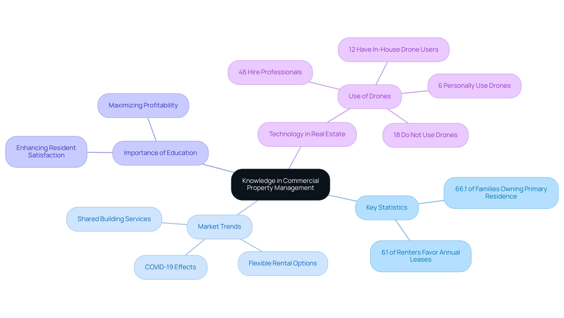 Main branches represent key areas of knowledge, with sub-branches detailing relevant statistics, market trends, and the importance of education.