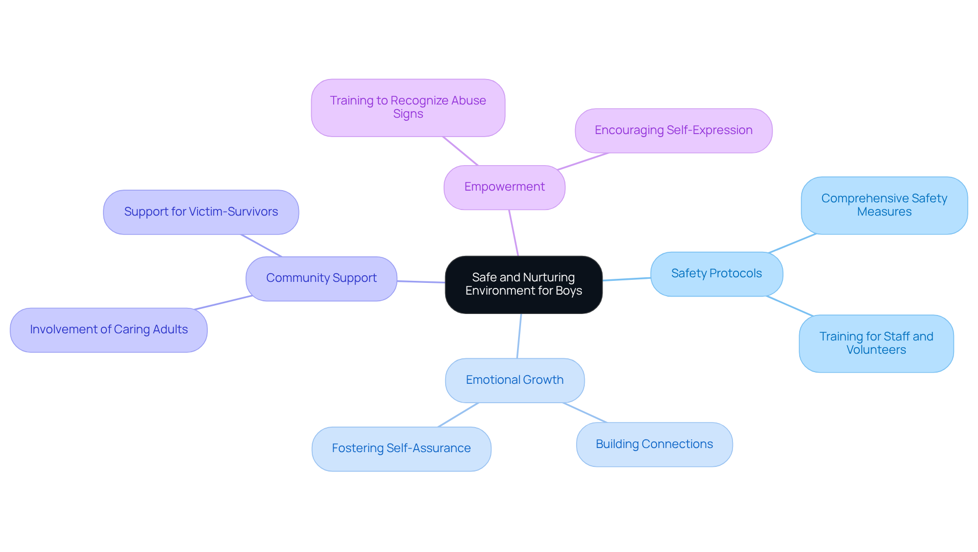 The central node represents the main goal, while the branches show the key areas that contribute to achieving this goal. Each sub-branch provides more detail on how we can support boys in a nurturing environment.