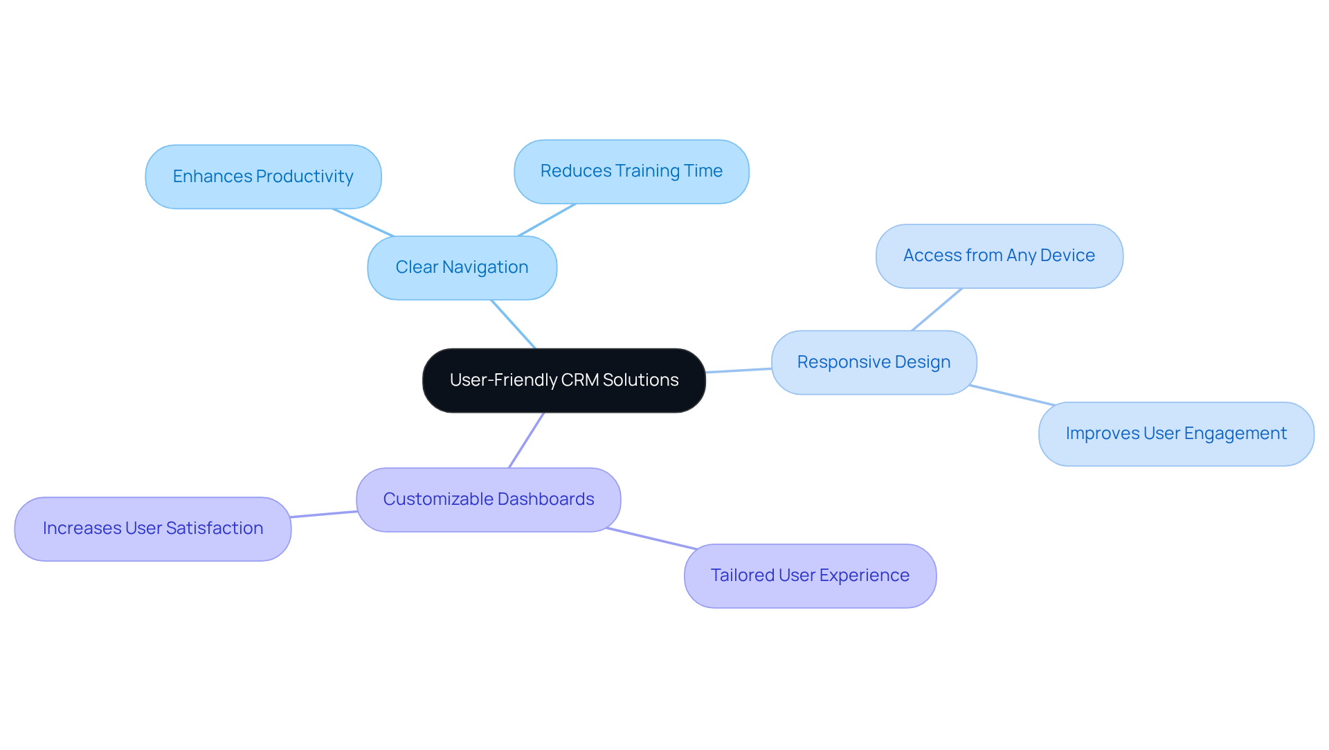 Start at the center with the main idea of user-friendly CRM solutions, then explore the branches to see the essential features and their benefits. Each branch represents a characteristic that contributes to making CRM systems easy to use.