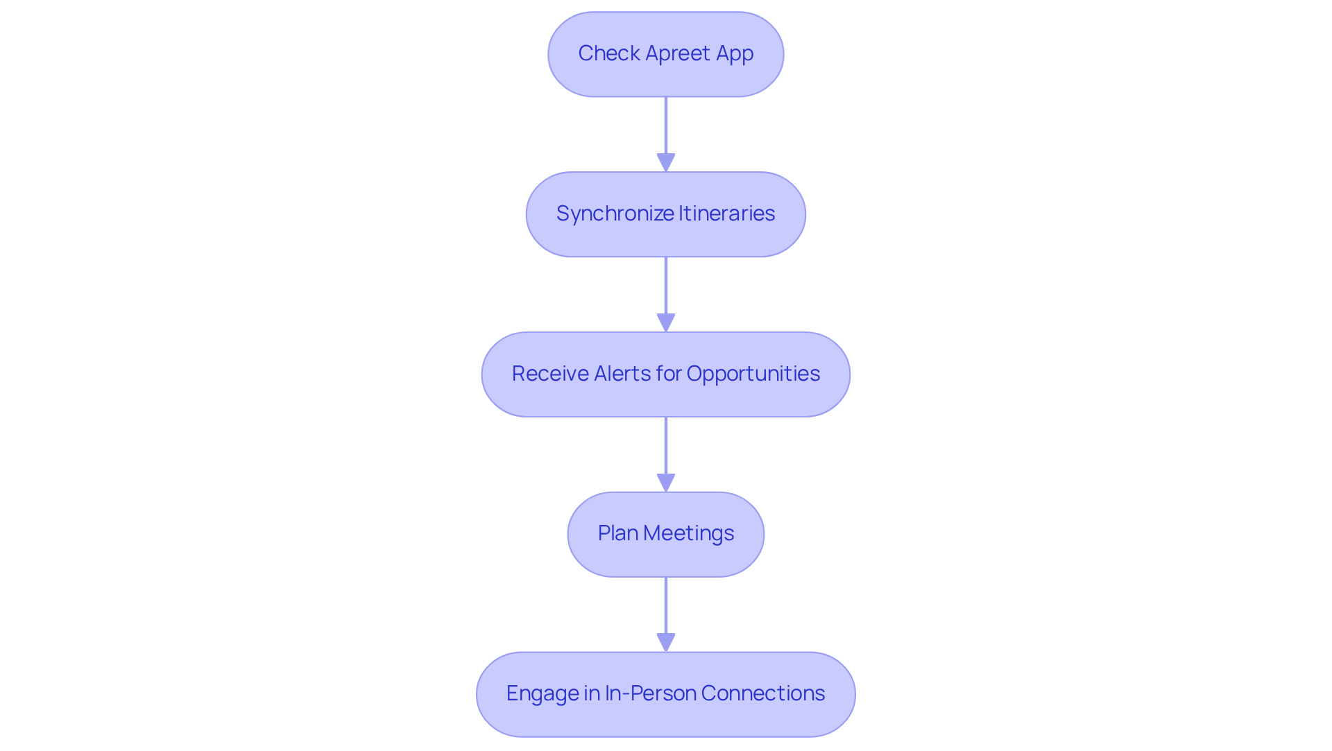 Follow the steps in the chart to see how to use Apreet for better networking during your travels. Each arrow indicates the next action to take, leading you to meaningful connections.