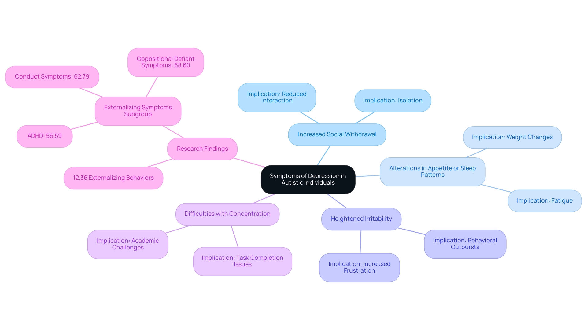 Central node represents the overarching topic; branches represent symptoms and research findings, with distinct colors for different categories.