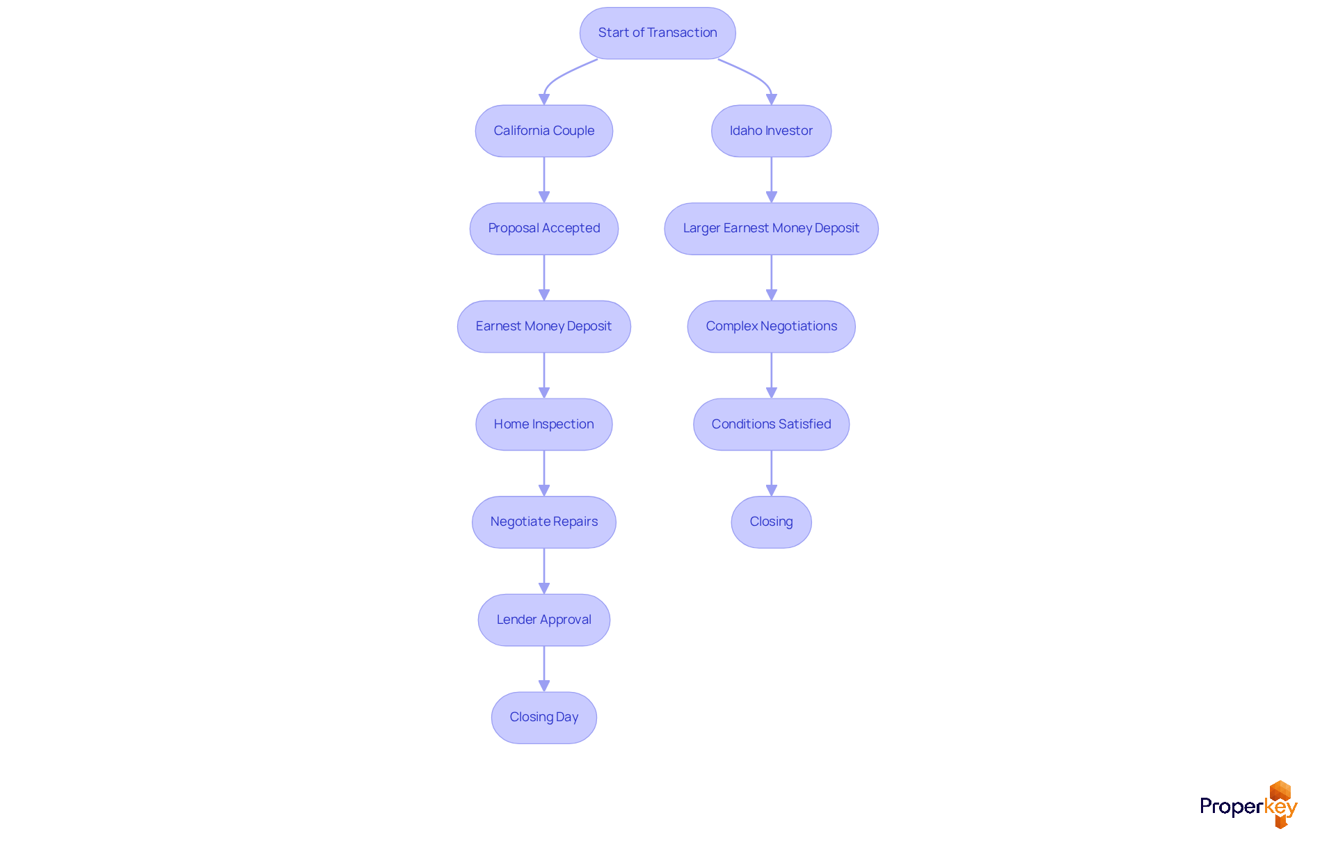 This flowchart illustrates the steps involved in closing an escrow transaction. Follow the arrows to see how each step connects, from the initial proposal to the final closing day. The two branches represent different scenarios, showing how various factors can influence the process.
