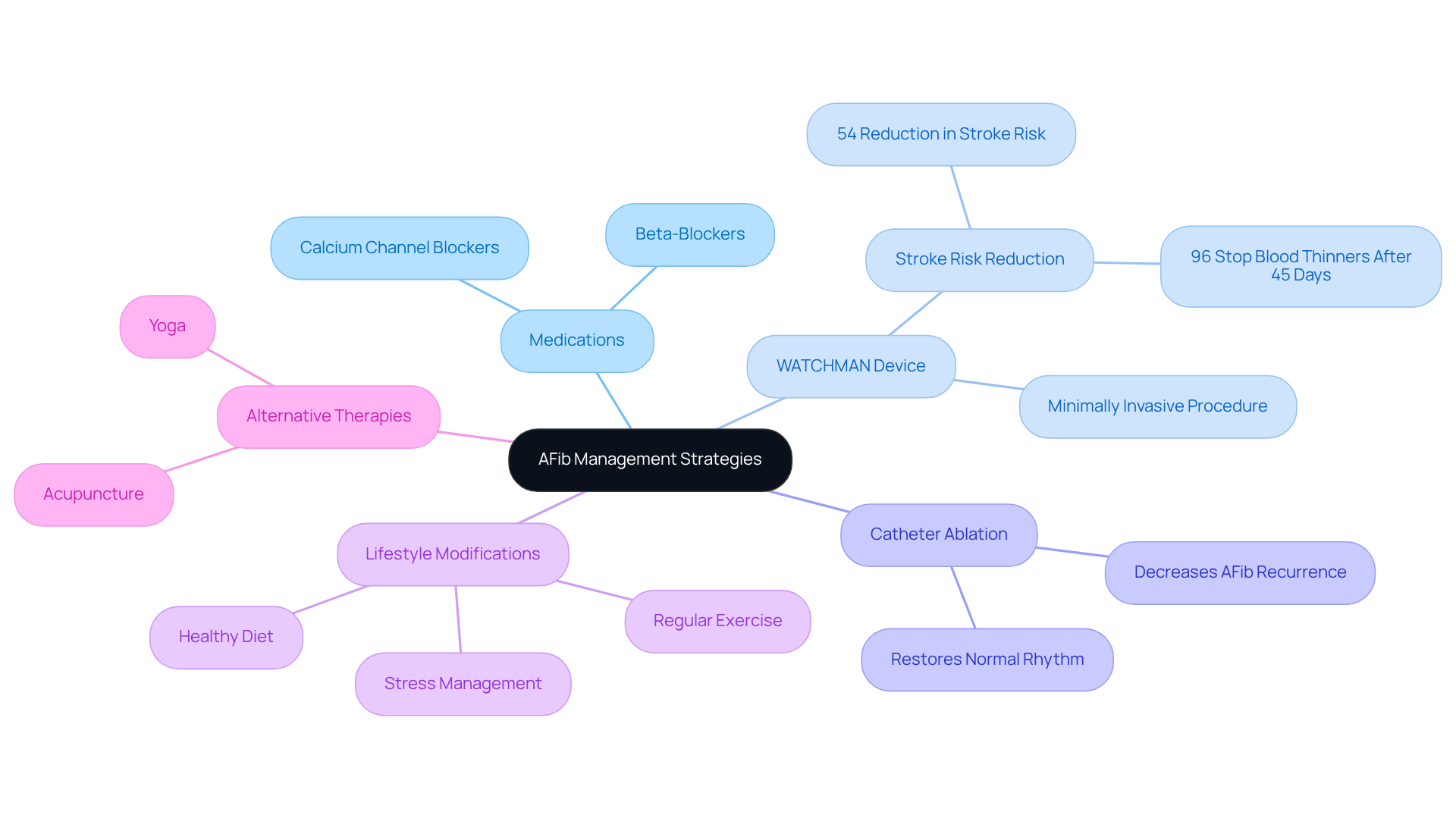 The center represents the overall management of AFib, with branches showing different strategies. Each branch leads to specific options or benefits, helping you understand how to navigate your condition.