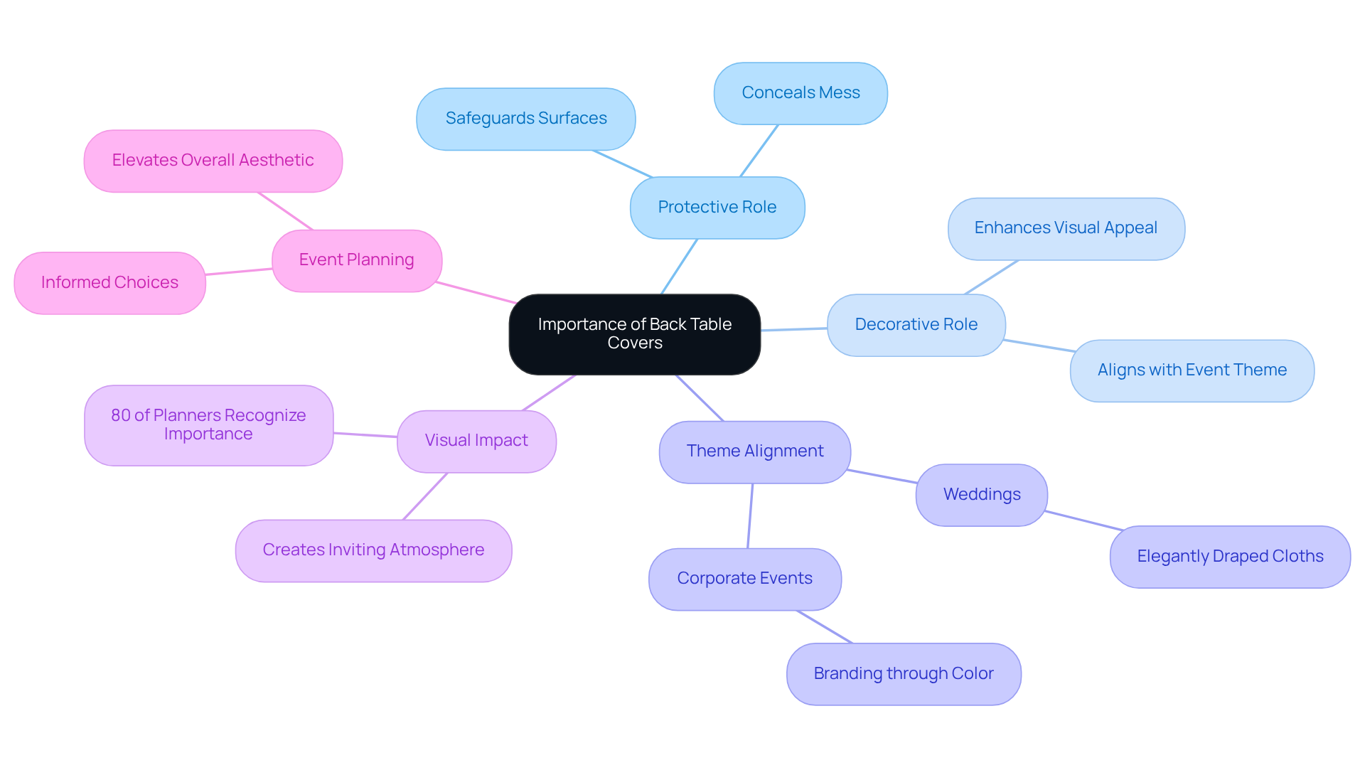 The central node represents the main idea, while the branches show different aspects of back table covers. Each sub-branch provides more detail, helping you understand how these elements contribute to successful event planning. The central node represents the main idea, while the branches show different aspects of back table covers. Each sub-branch provides more detail, helping you understand how these elements contribute to successful event planning.