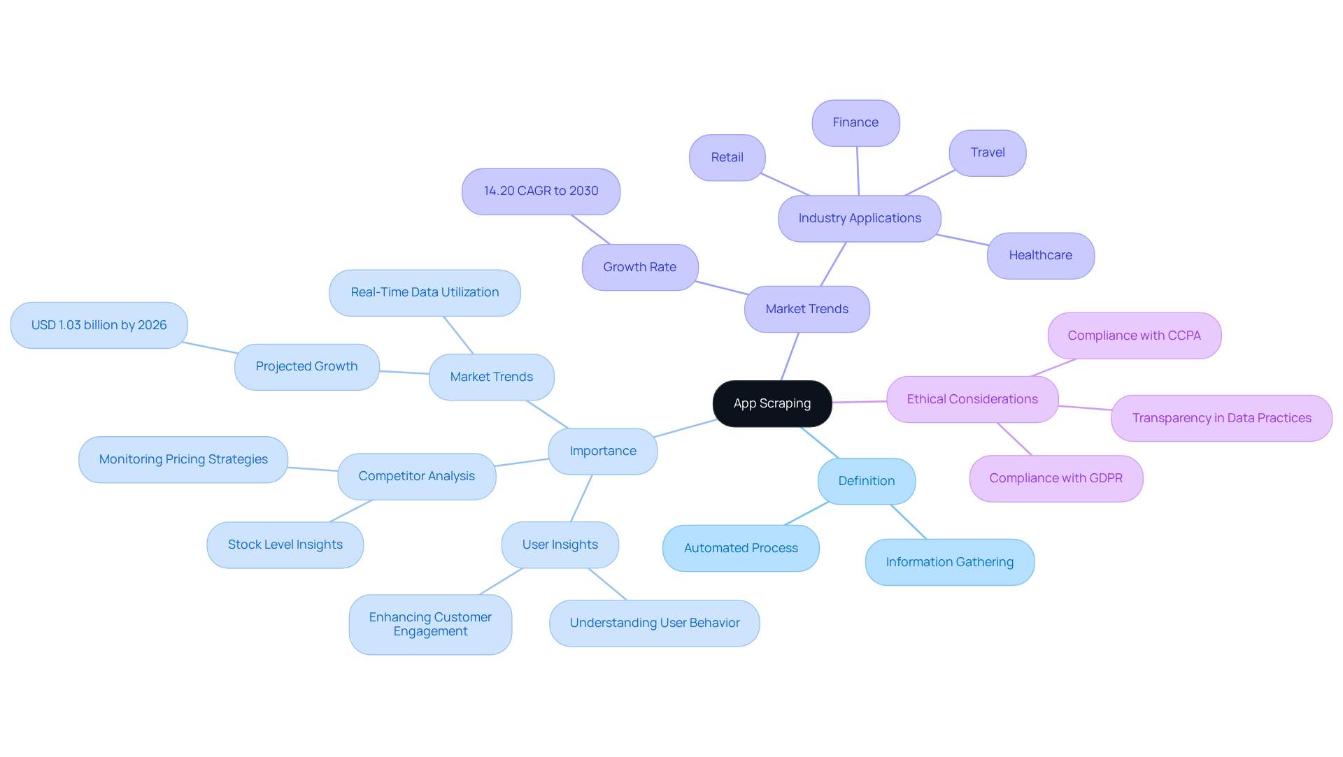 The central node represents app scraping, while the branches show its definition, importance, market trends, and ethical considerations. Each branch highlights a different aspect, helping you see how they all connect to the main idea. The central node represents app scraping, while the branches show its definition, importance, market trends, and ethical considerations. Each branch highlights a different aspect, helping you see how they all connect to the main idea.