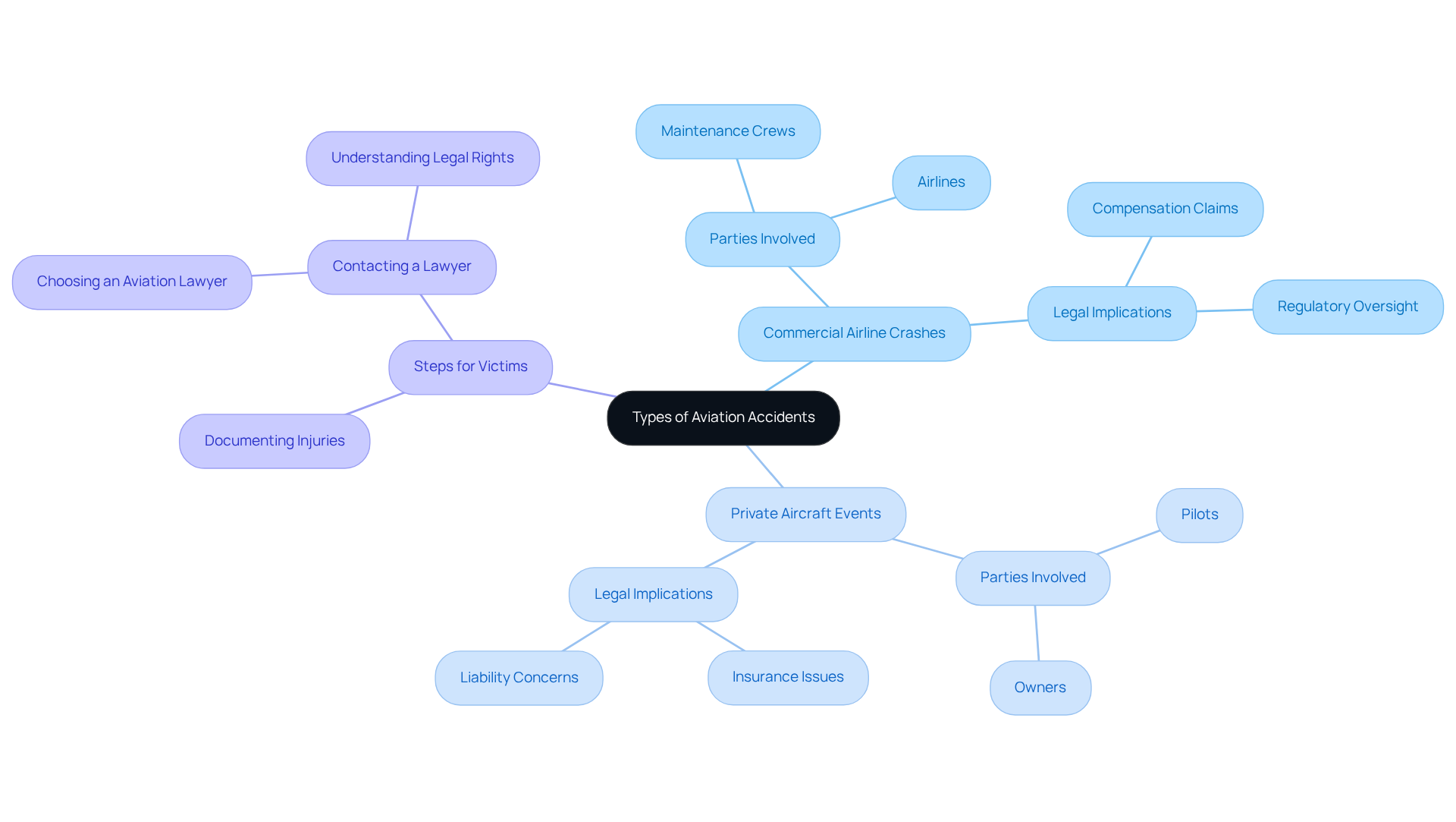 The central node represents the main topic of aviation accidents. Each branch shows different types of accidents and their implications, helping victims understand their situation and the steps they can take.