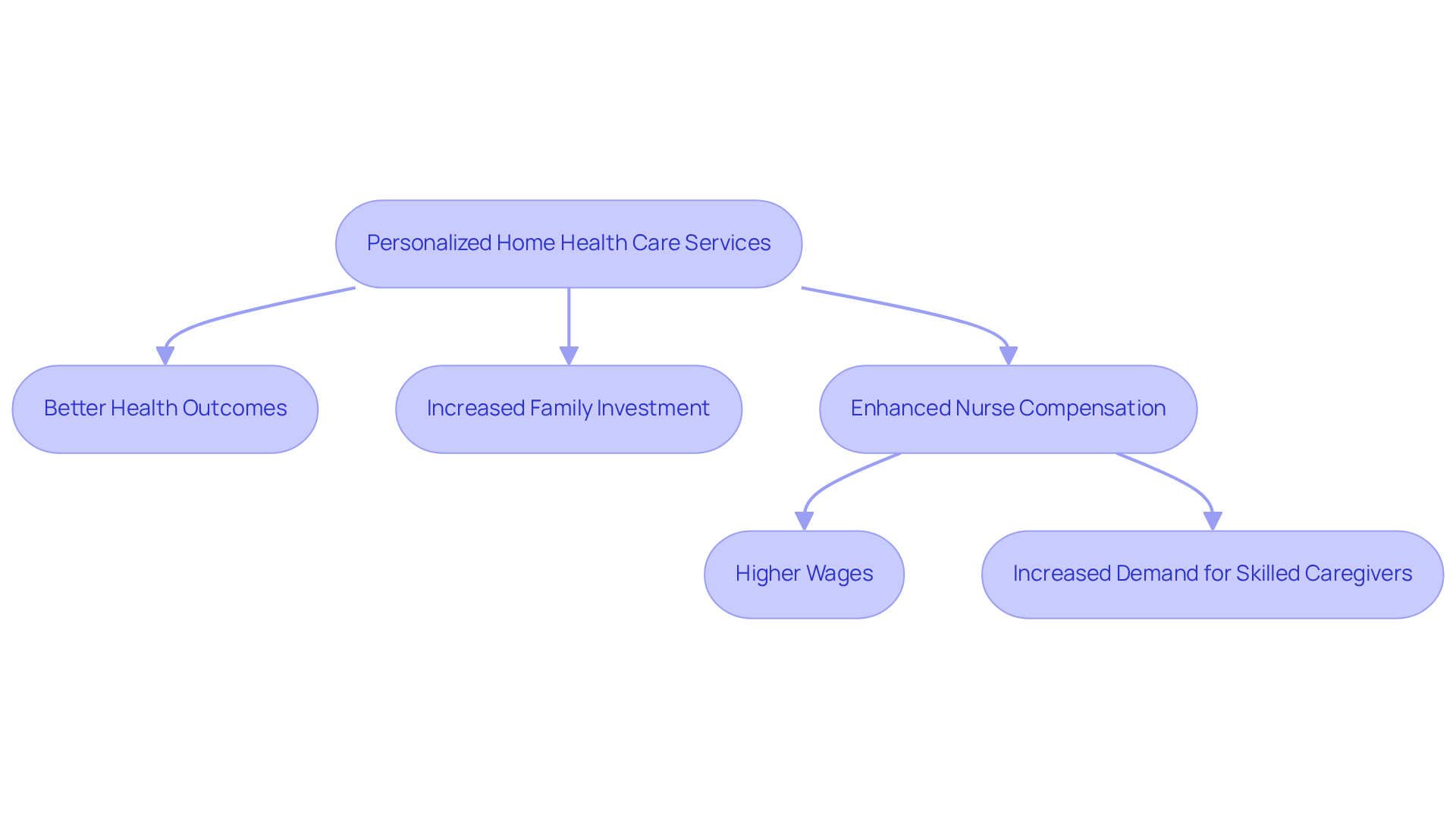 Follow the arrows to see how personalized care leads to better health outcomes, which in turn increases family investment and enhances nurse compensation.