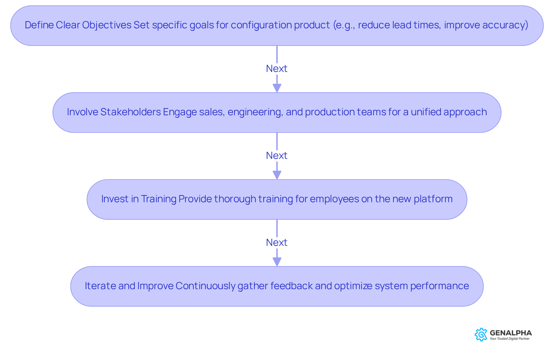Each box represents a step in the implementation process. Follow the arrows to see how each strategy builds on the previous one, guiding you toward a successful configuration system.