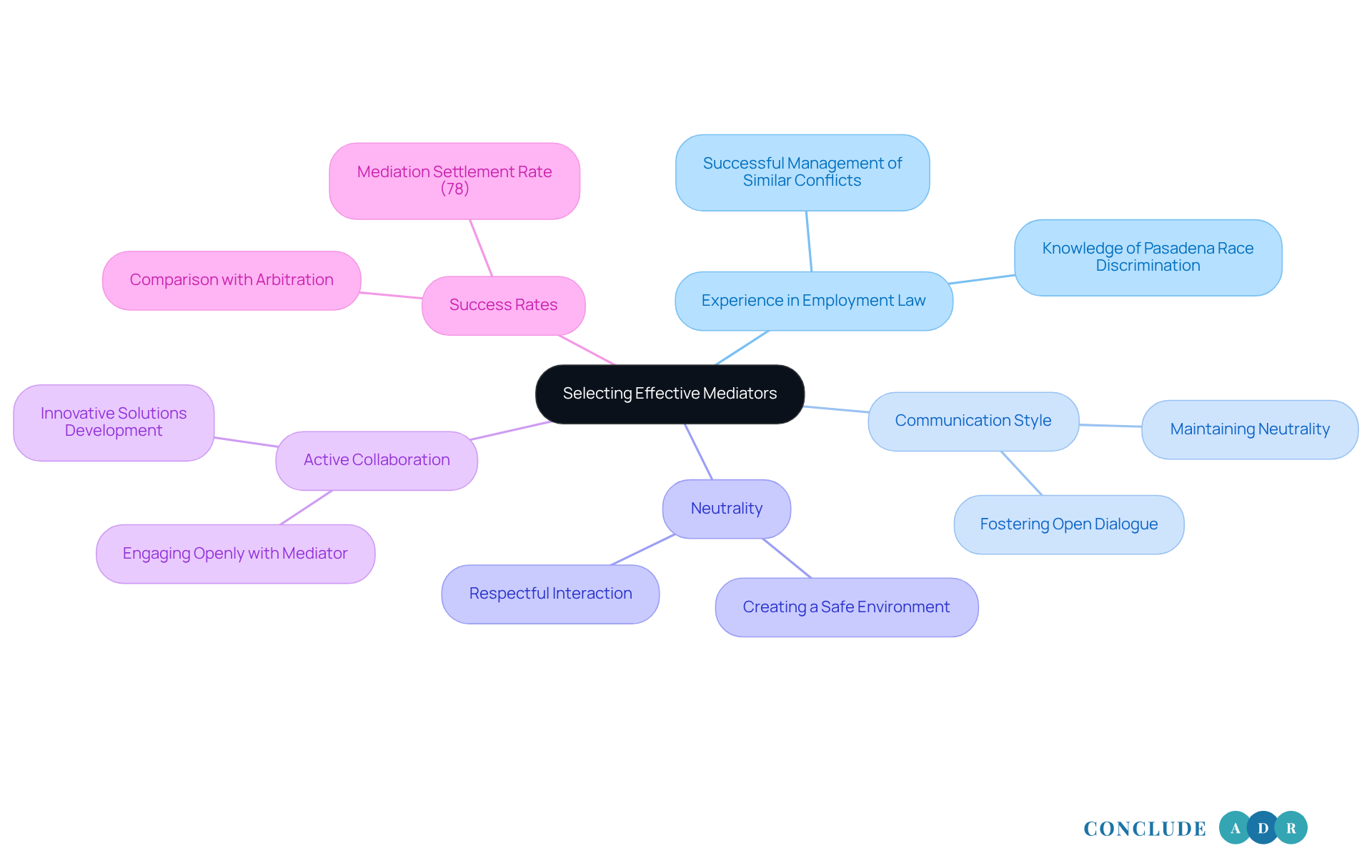 The central node represents the main topic of selecting mediators. Each branch highlights important factors to consider, and the sub-branches provide specific details or examples related to those factors. The central node represents the main topic of selecting mediators. Each branch highlights important factors to consider, and the sub-branches provide specific details or examples related to those factors.